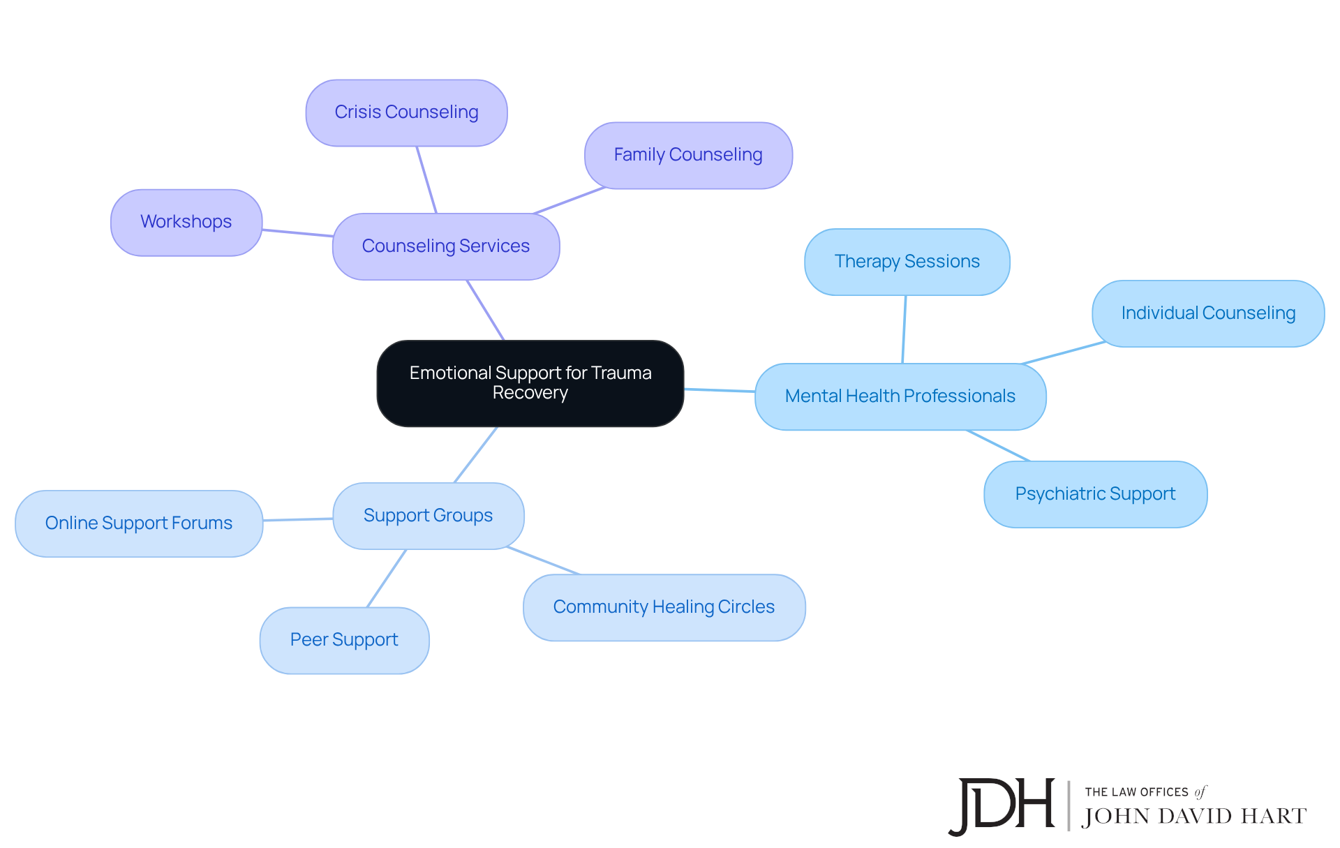 The center represents the main focus on emotional support, with branches showing different avenues to seek help, highlighting that you're not alone in your healing journey.