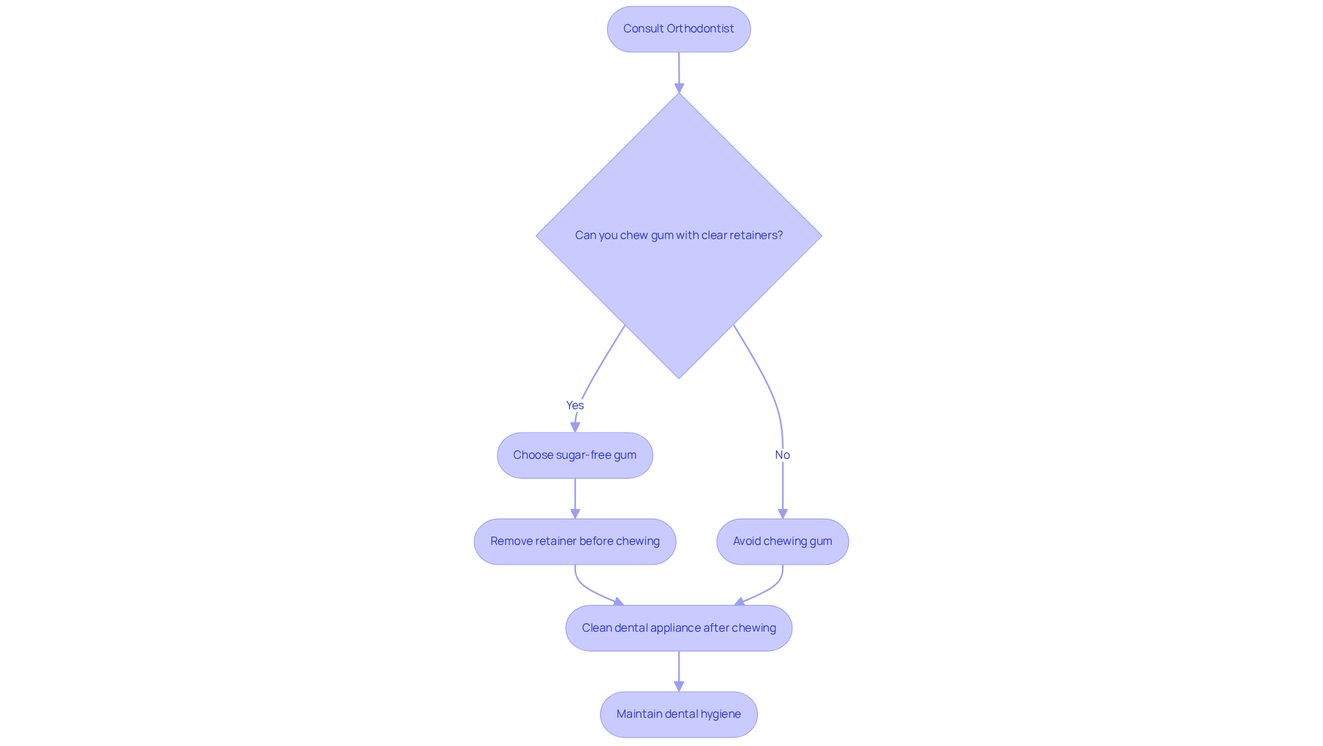 This flowchart guides you through the steps to take if you're considering chewing gum while wearing clear retainers. Start by consulting your orthodontist, then follow the arrows to see what to do next based on their advice. Remember, keeping your retainer safe and your smile healthy is the priority!
