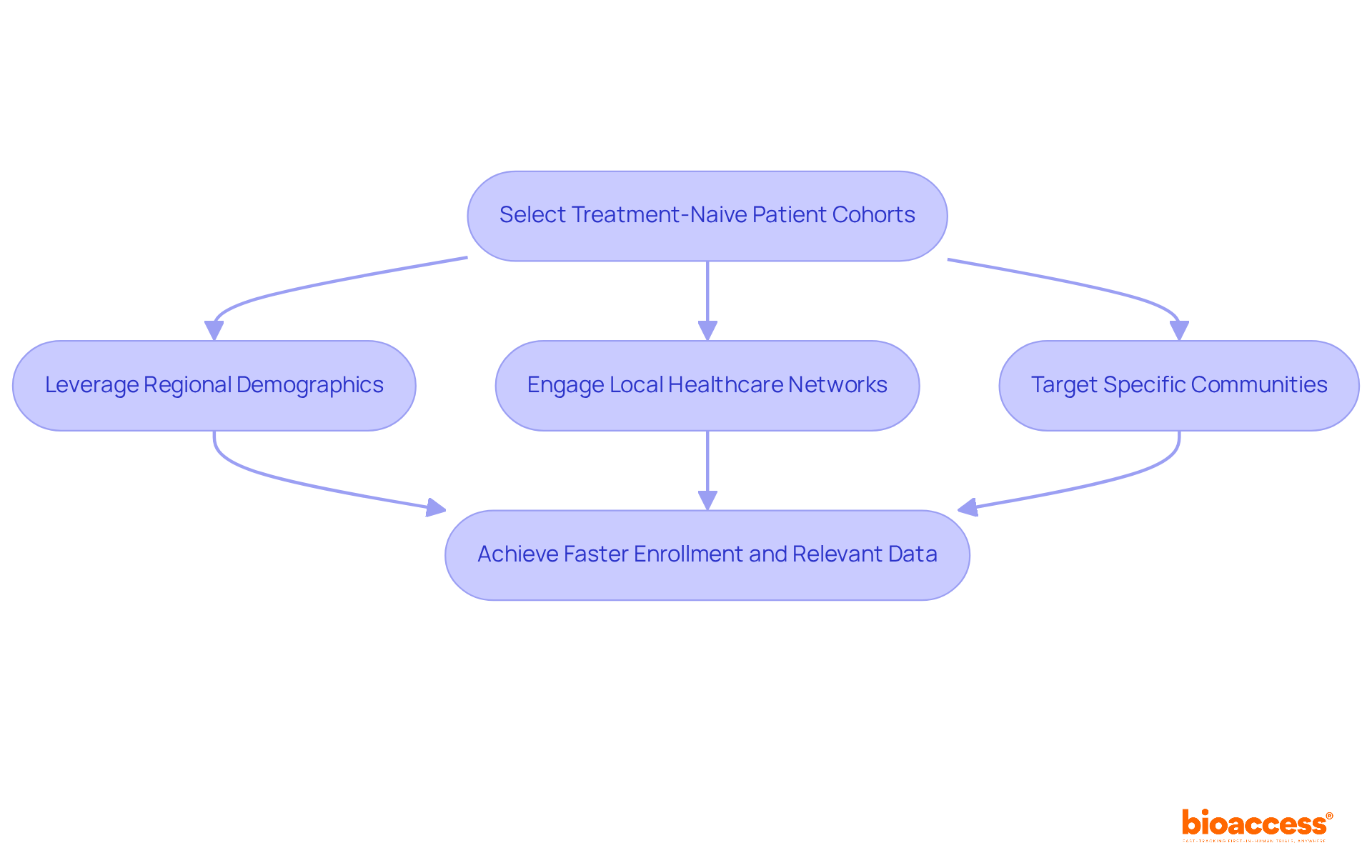 Follow the arrows to see how selecting treatment-naive patients leads to better recruitment and clearer insights in clinical trials. Each step builds on the previous one to show the overall strategy.
