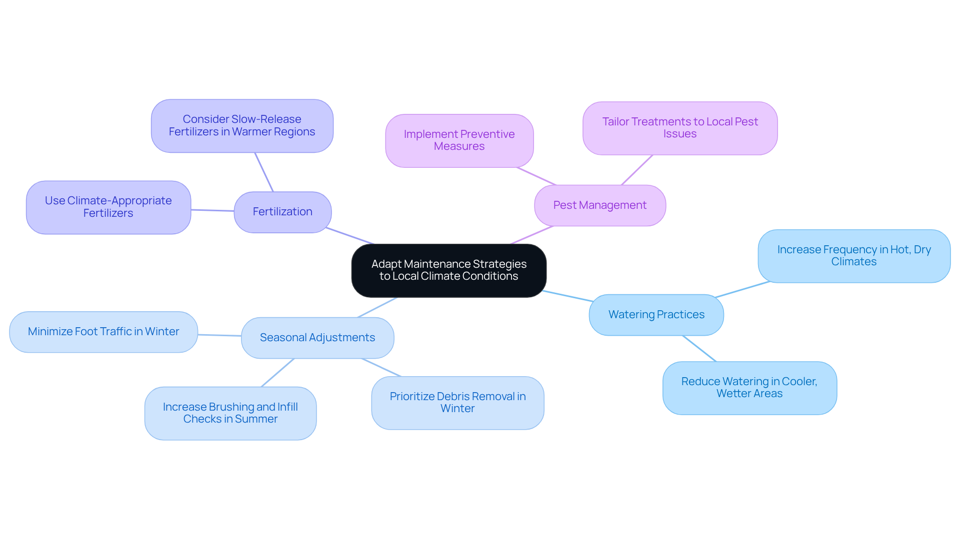 The central node represents the main theme of adapting maintenance strategies. Each branch shows a different category of maintenance, with sub-branches providing specific actions to take based on local climate conditions. The central node represents the main theme of adapting maintenance strategies. Each branch shows a different category of maintenance, with sub-branches providing specific actions to take based on local climate conditions.