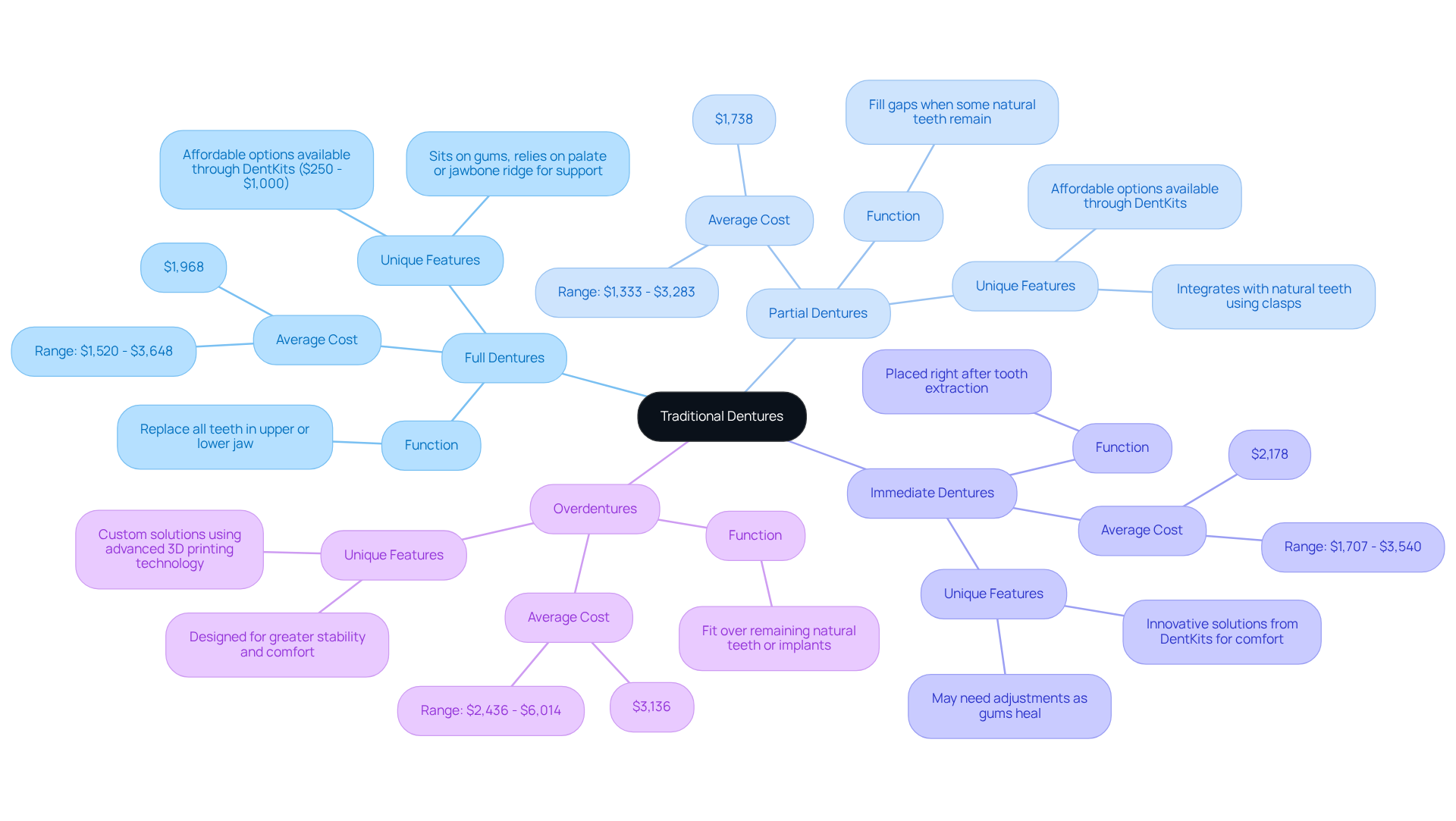 The central node represents traditional dentures, while each branch shows a specific type. Follow the branches to learn about their functions and costs - the more detailed the branch, the more information it contains!