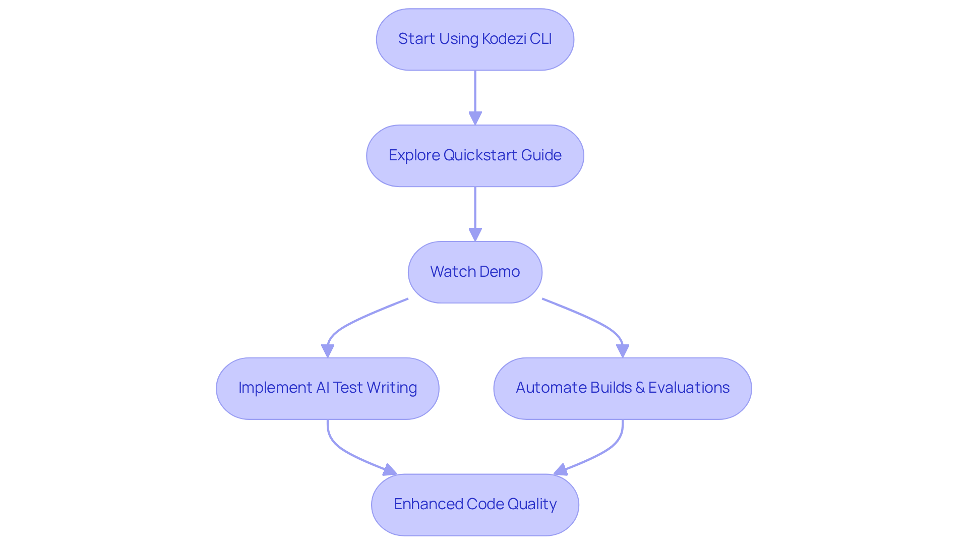 Each box represents a step in the process of adopting Kodezi CLI. Follow the arrows to see how each action leads to better code quality and efficiency in your development cycle. Each box represents a step in the process of adopting Kodezi CLI. Follow the arrows to see how each action leads to better code quality and efficiency in your development cycle.