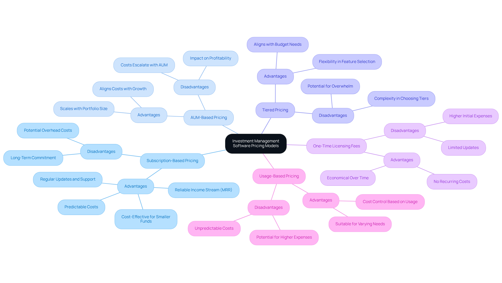 The central node represents the overall topic, while each branch shows a different pricing model. Follow the branches to see the pros and cons of each model, helping you understand which might be the best fit for your needs.
