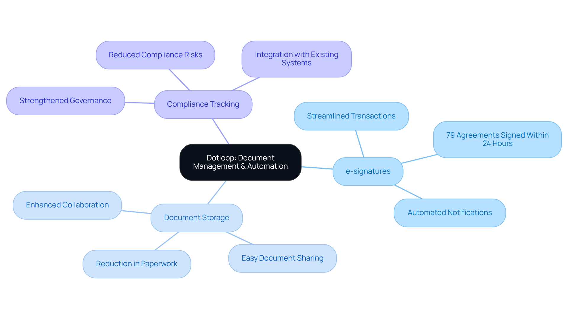 The central node represents Dotloop, while the branches show its key features and how they contribute to improving transaction management in real estate. Each color-coded branch helps you easily identify different aspects of the application. The central node represents Dotloop, while the branches show its key features and how they contribute to improving transaction management in real estate. Each color-coded branch helps you easily identify different aspects of the application.