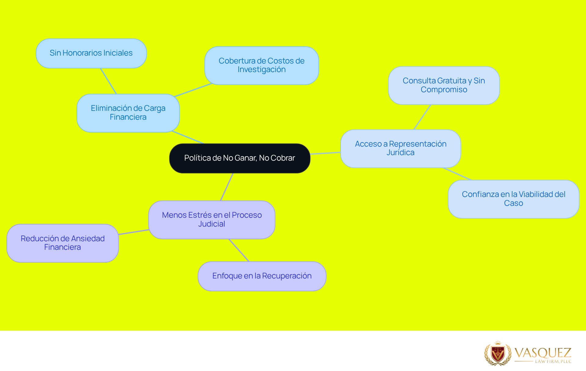 El nodo central representa la política de la firma, y las ramas muestran cómo esta política ayuda a los clientes. Cada beneficio está conectado a la idea principal, facilitando la comprensión de cómo se relacionan. El nodo central representa la política de la firma, y las ramas muestran cómo esta política ayuda a los clientes. Cada beneficio está conectado a la idea principal, facilitando la comprensión de cómo se relacionan.