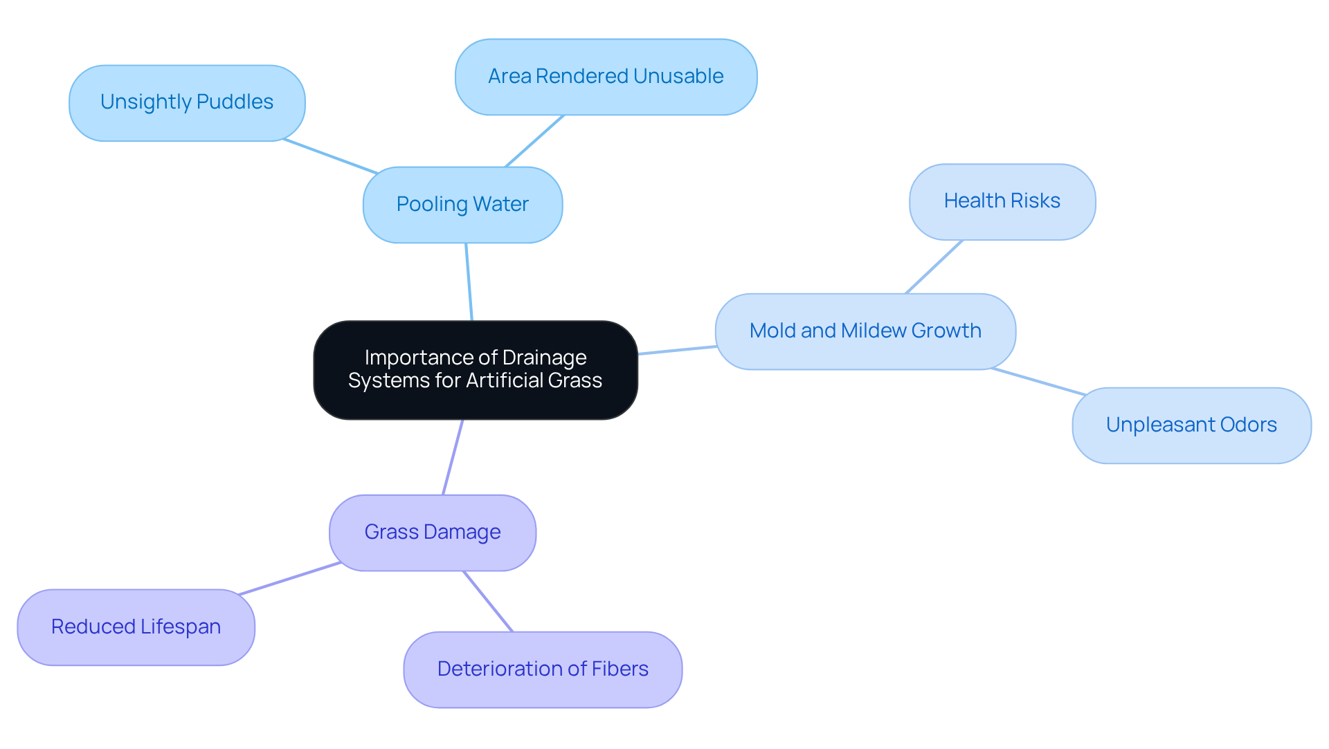 This mindmap starts with the central idea of drainage systems for artificial grass. Each branch represents a challenge that poor drainage can cause, and the sub-branches explain the specific issues related to those challenges. Follow the branches to see how everything connects back to the importance of effective drainage.