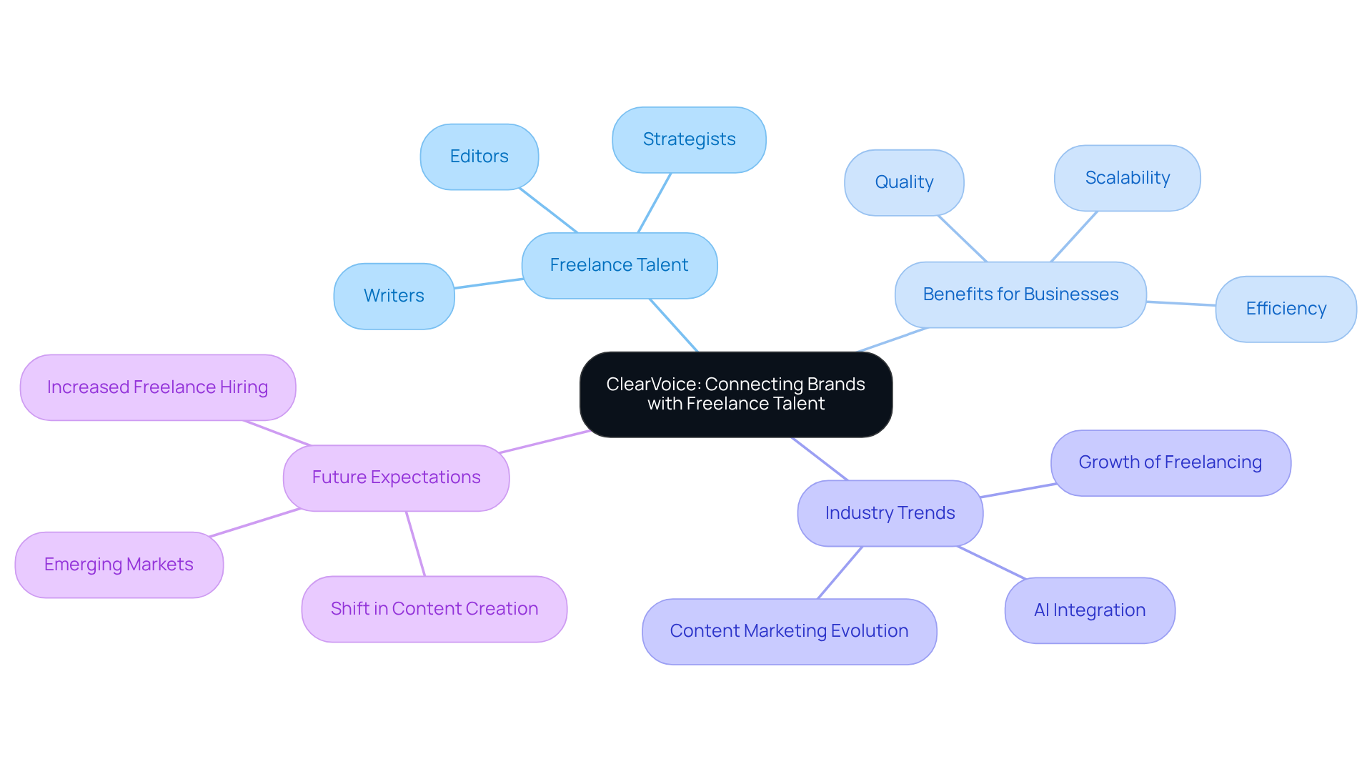 The central node represents ClearVoice, while the branches show how it connects to freelance talent and the benefits for businesses. Each color-coded branch highlights different aspects of the content creation process.