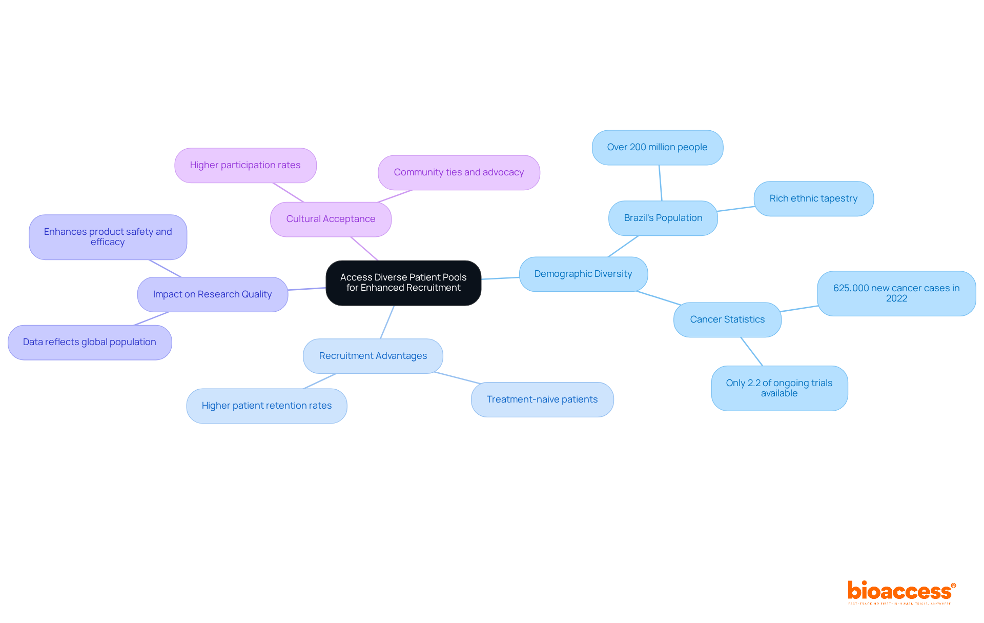 The central idea is about accessing diverse patient pools. Each branch represents a key aspect of this strategy, showing how demographic diversity and cultural factors contribute to better recruitment and research outcomes.