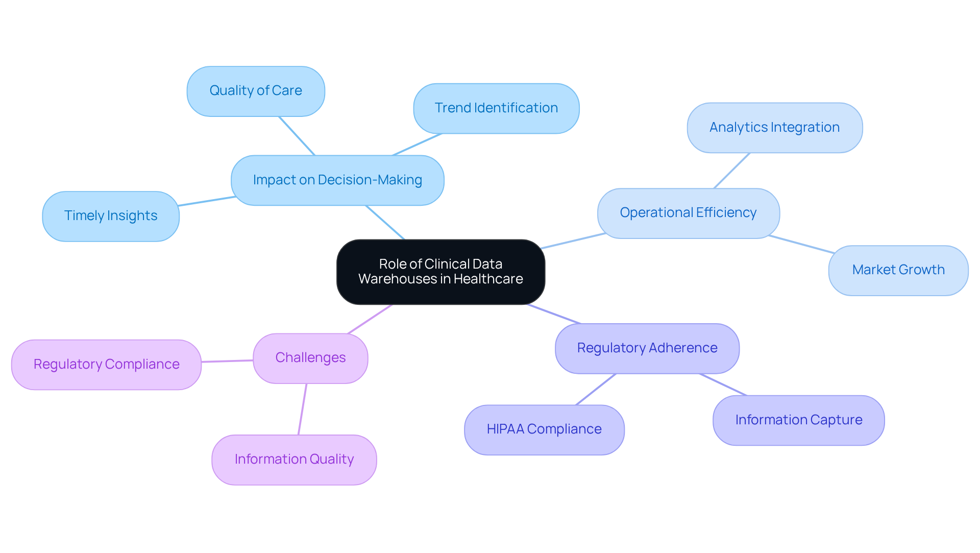 This mindmap shows how Clinical Data Warehouses (CDWs) influence various aspects of healthcare. Start at the center with CDWs, then explore how they impact decision-making, improve operational efficiency, help with regulatory adherence, and the challenges they face. Each branch represents a different area of influence, making it easy to see the connections. This mindmap shows how Clinical Data Warehouses (CDWs) influence various aspects of healthcare. Start at the center with CDWs, then explore how they impact decision-making, improve operational efficiency, help with regulatory adherence, and the challenges they face. Each branch represents a different area of influence, making it easy to see the connections.