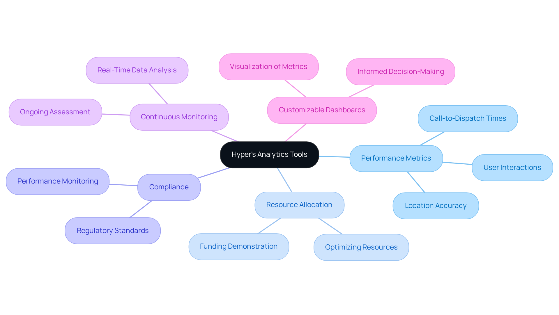 Start at the center with Hyper's tools, then explore each branch to see how they contribute to improving emergency response operations. Each branch represents a key area of focus, with further details on specific metrics and strategies.