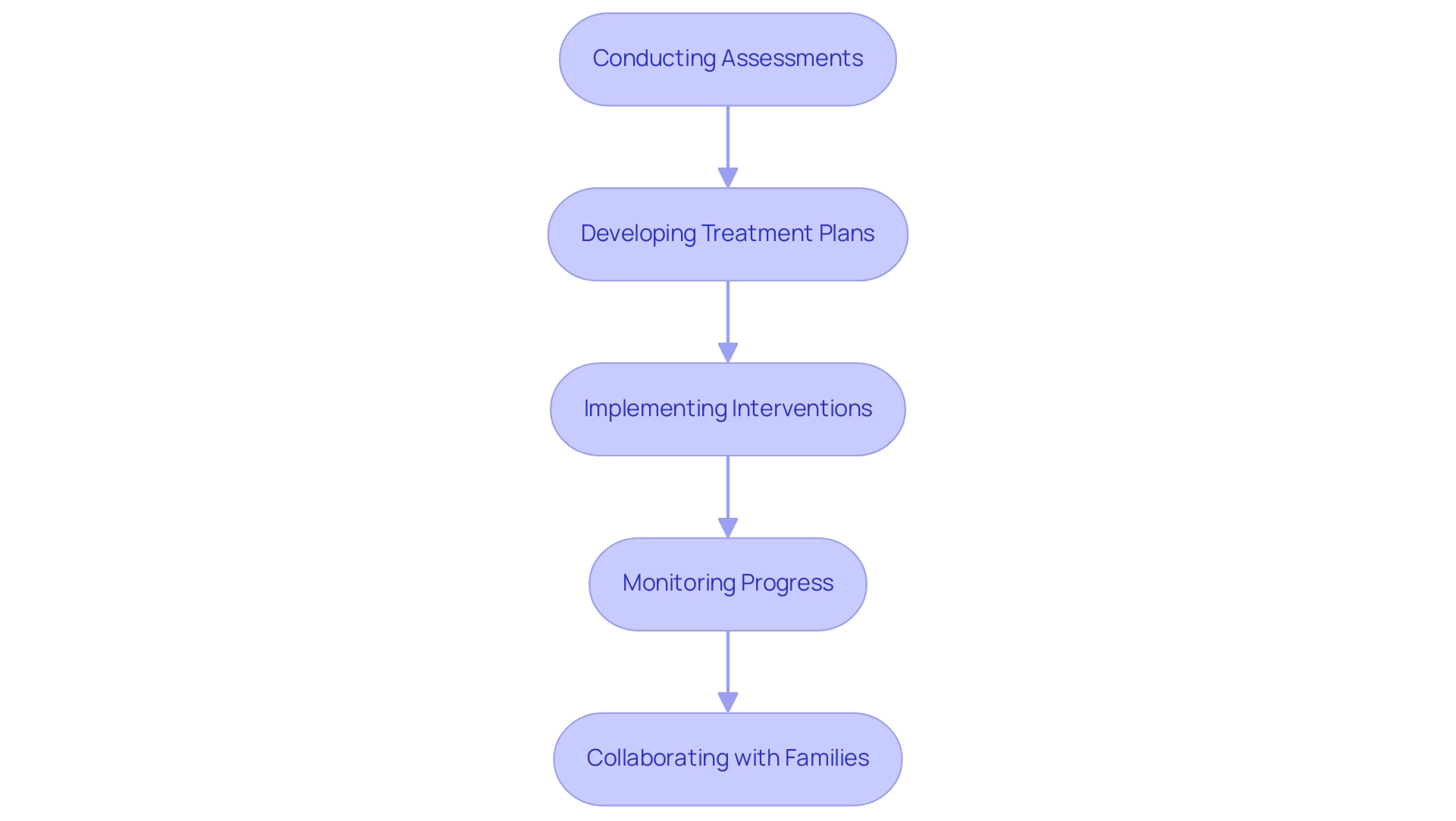 Each box represents a key responsibility of ABA interventionists in supporting children with autism, with arrows indicating the sequential flow of these responsibilities.