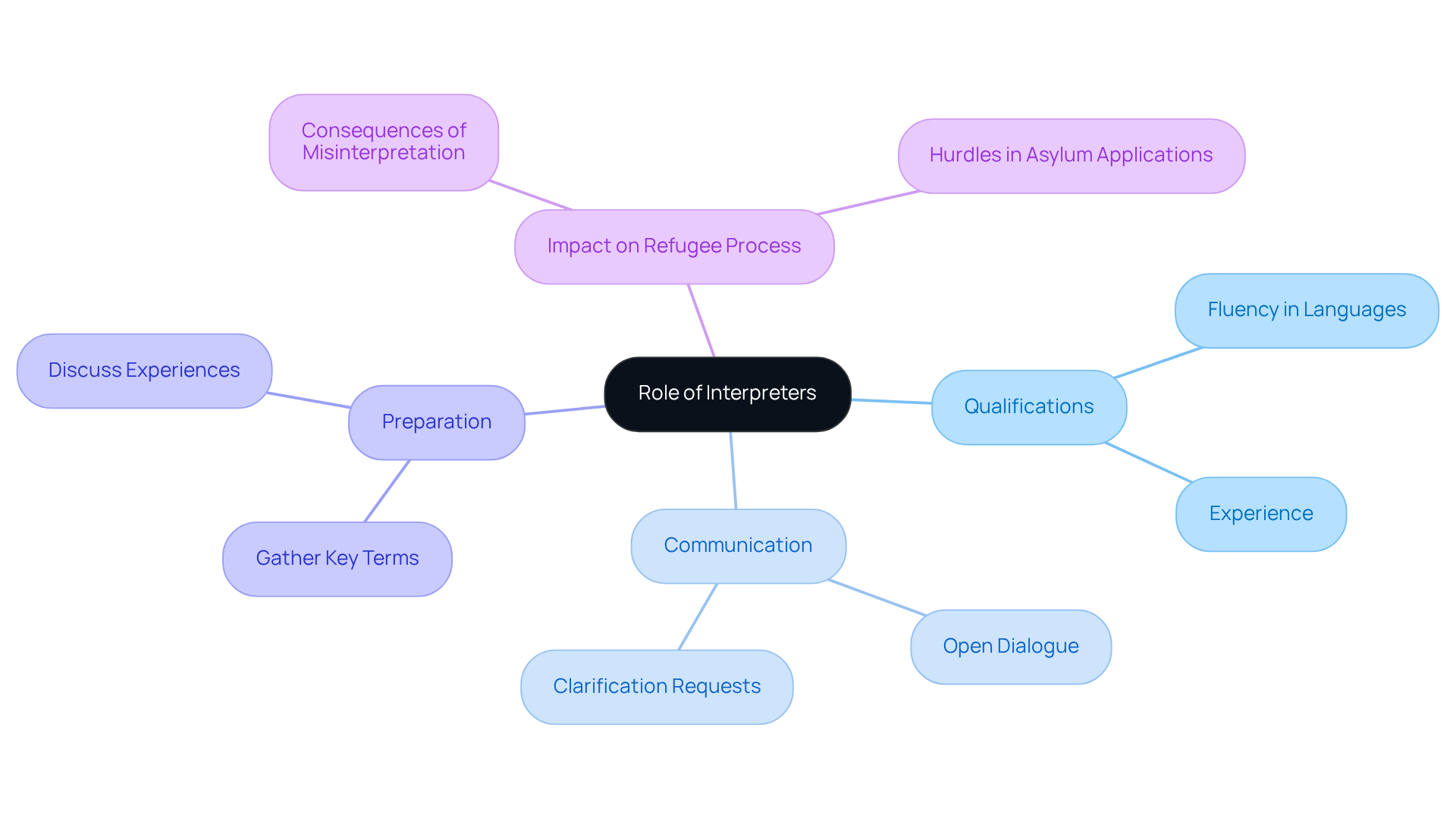 This mindmap illustrates the critical aspects of interpreters in the refugee process. Start at the center with the main idea, then explore each branch to see how qualifications, communication, and preparation contribute to successful interactions during interviews. This mindmap illustrates the critical aspects of interpreters in the refugee process. Start at the center with the main idea, then explore each branch to see how qualifications, communication, and preparation contribute to successful interactions during interviews.