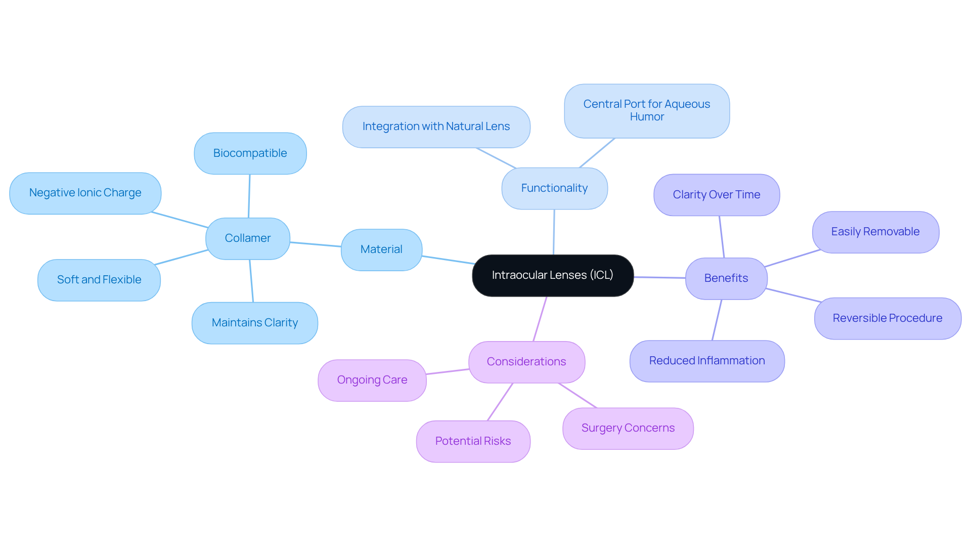 This mindmap illustrates the essential features of intraocular lenses. Start at the center with ICL, then explore each branch to understand the material, how it works, its benefits, and what to consider before choosing this option. This mindmap illustrates the essential features of intraocular lenses. Start at the center with ICL, then explore each branch to understand the material, how it works, its benefits, and what to consider before choosing this option.