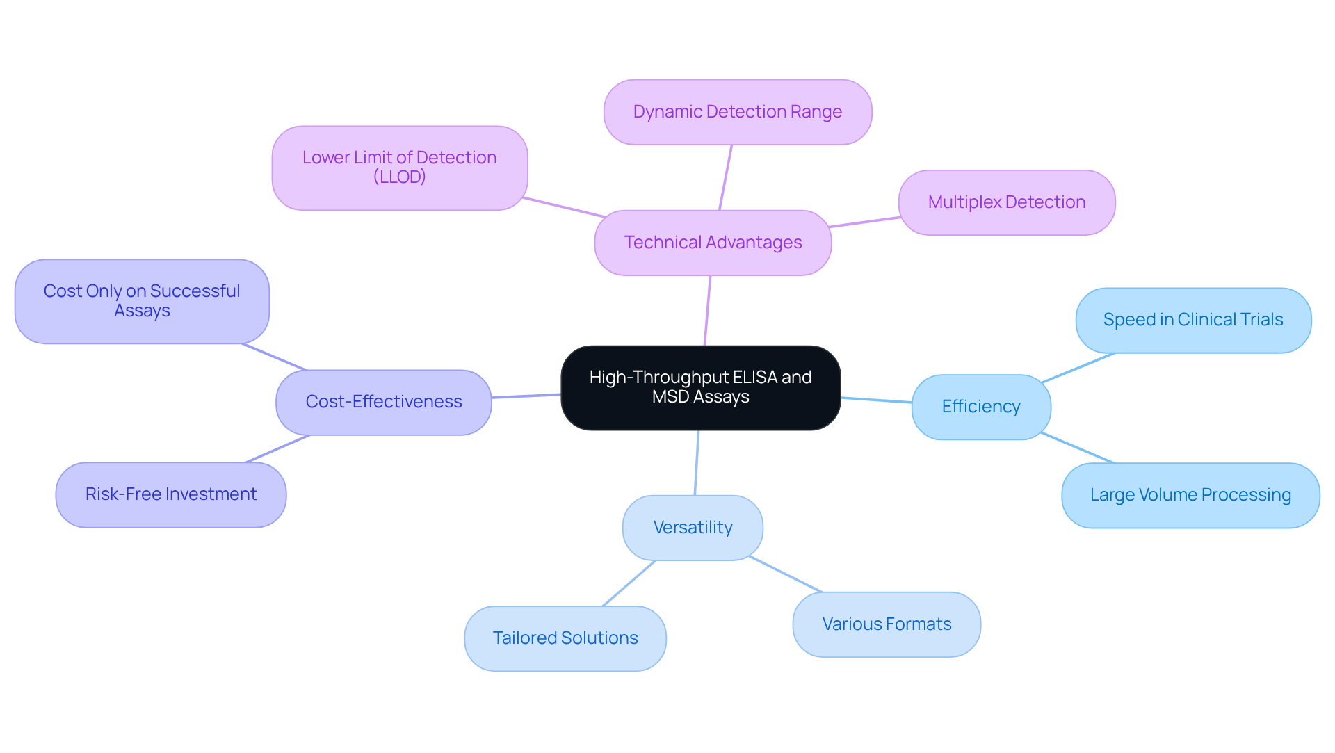 The central node represents the main topic, while branches show the key benefits and features. Each color-coded branch helps you quickly identify different aspects of the assays and how they contribute to scalable bioanalysis.