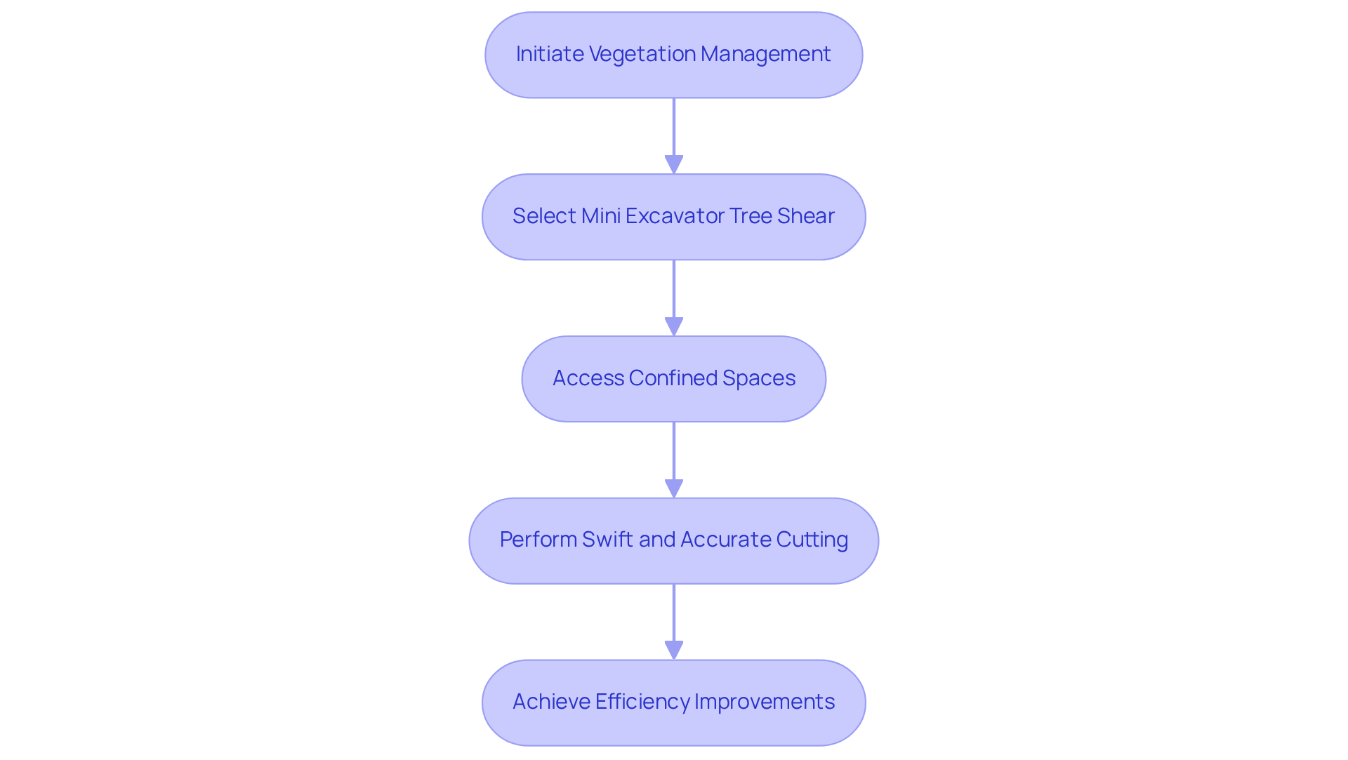 This flowchart shows how using mini excavator tree shears can streamline vegetation management. Each step highlights how the process leads to better efficiency and quicker project completion, making it easier to understand the benefits of these tools.