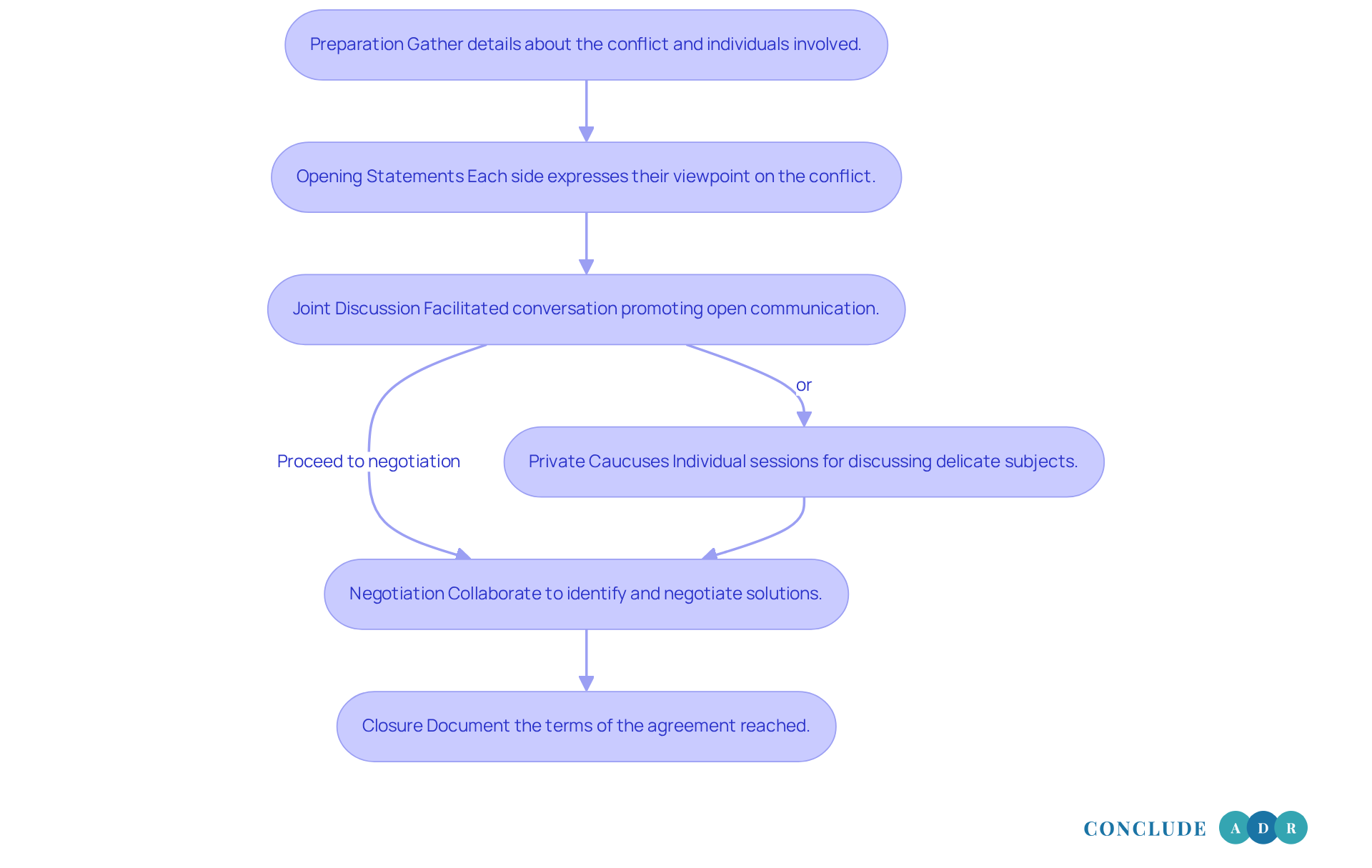 Each box represents a step in the mediation process. Follow the arrows to see how the process unfolds from preparation to closure, ensuring a thorough understanding of each stage. Each box represents a step in the mediation process. Follow the arrows to see how the process unfolds from preparation to closure, ensuring a thorough understanding of each stage.