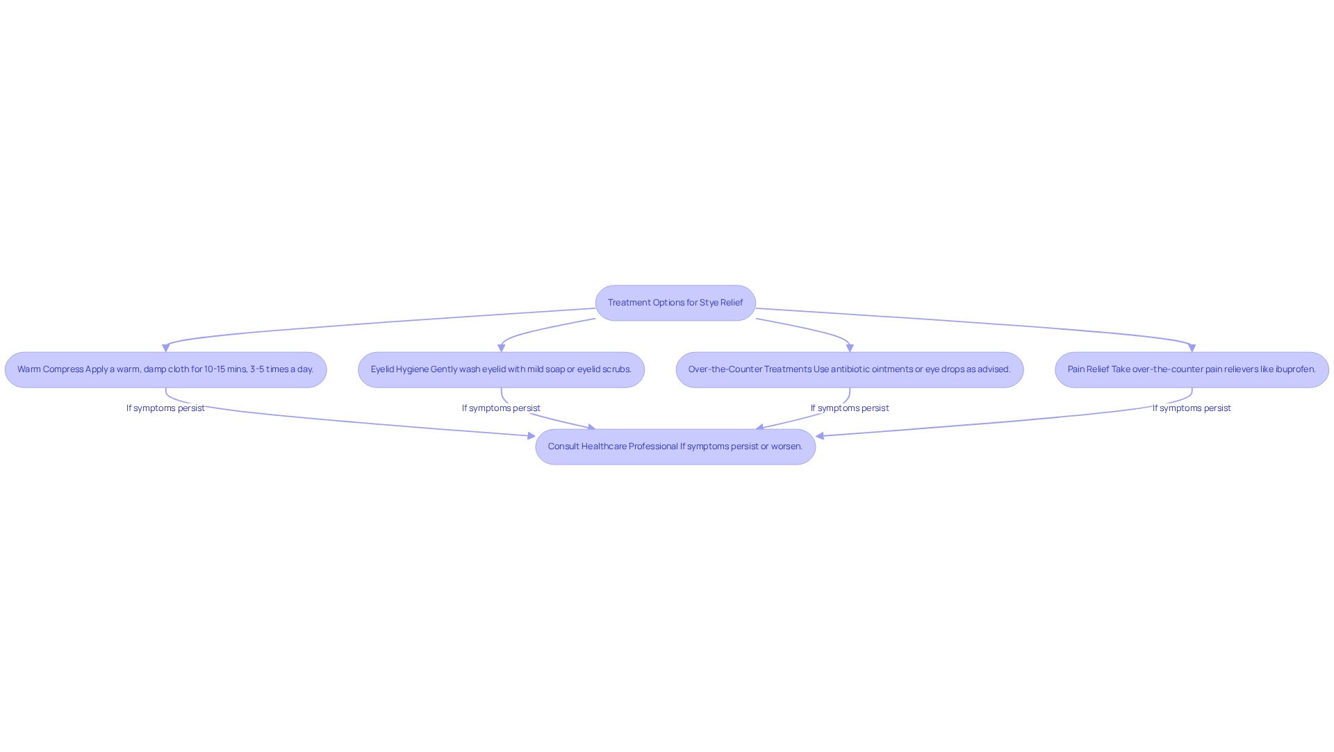 Each box represents a different treatment option for relieving a stye. Follow the arrows to see how you can combine these methods for the best results. Each box represents a different treatment option for relieving a stye. Follow the arrows to see how you can combine these methods for the best results.