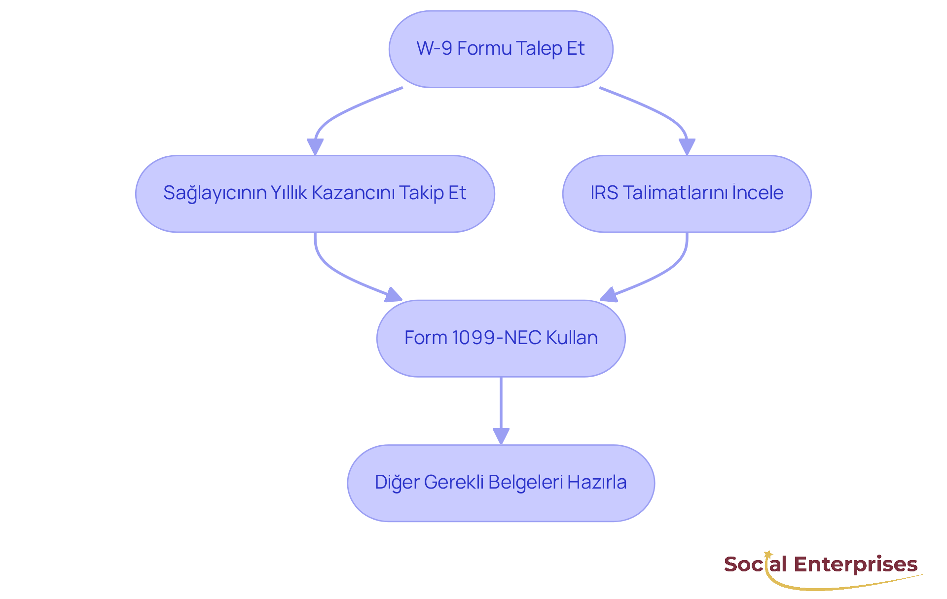 Her kutu sürecin bir aşamasını temsil eder. Oklar, adımlar arasındaki geçişleri gösterir; süreci takip ederek hangi adımları atmanız gerektiğini kolayca görebilirsiniz.