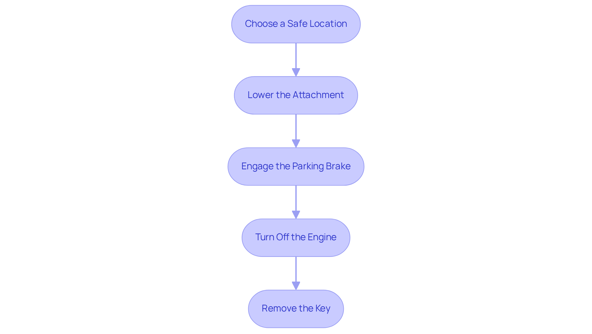 Each box in the flowchart represents a step you need to follow to safely park and shut down the skid steer. Start at the top and follow the arrows down to ensure you complete each step in the right order.