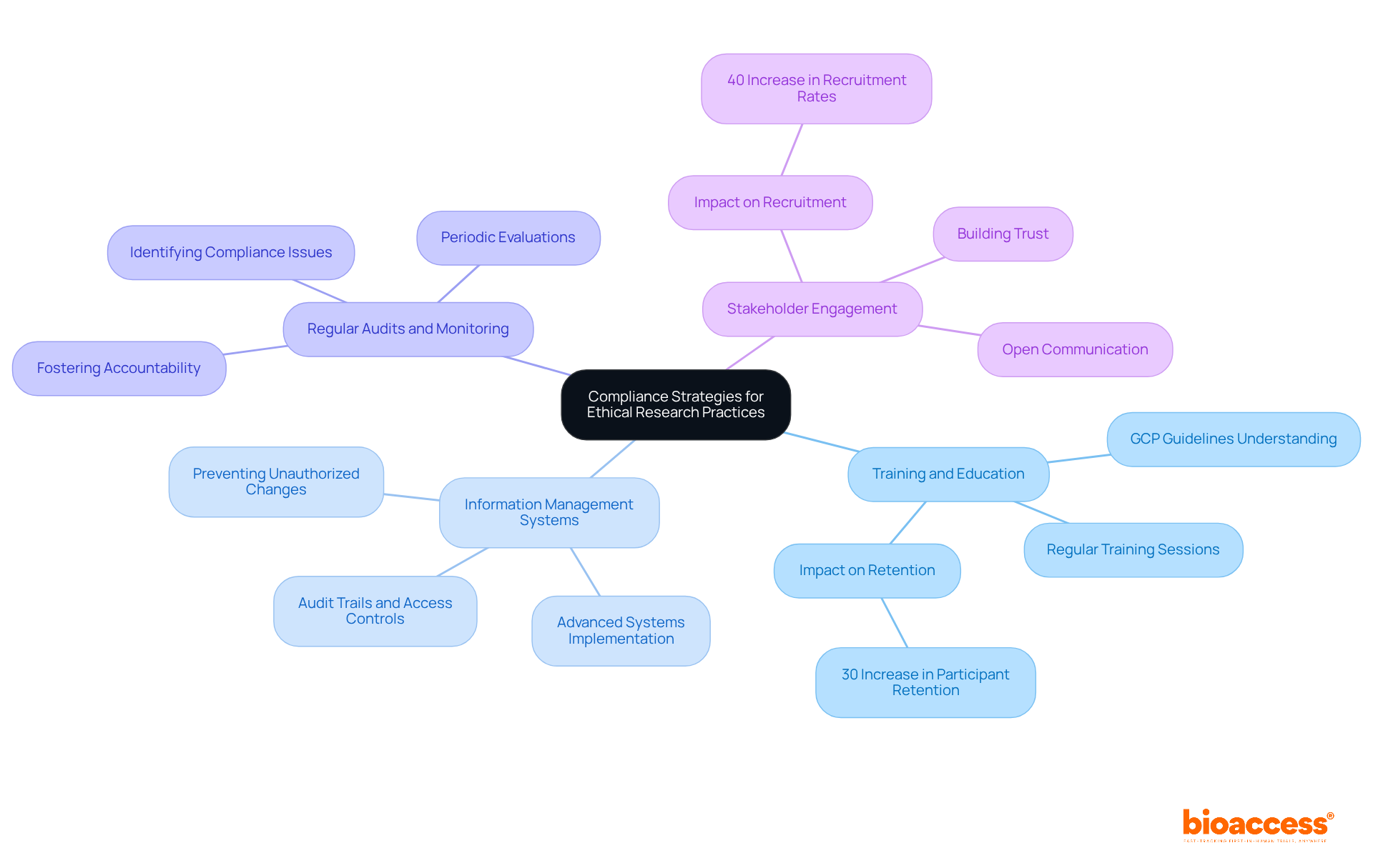 The central node represents the main topic, while the branches show different strategies. Each sub-branch provides specific actions or benefits related to that strategy, helping you understand how they all connect to improve research integrity.