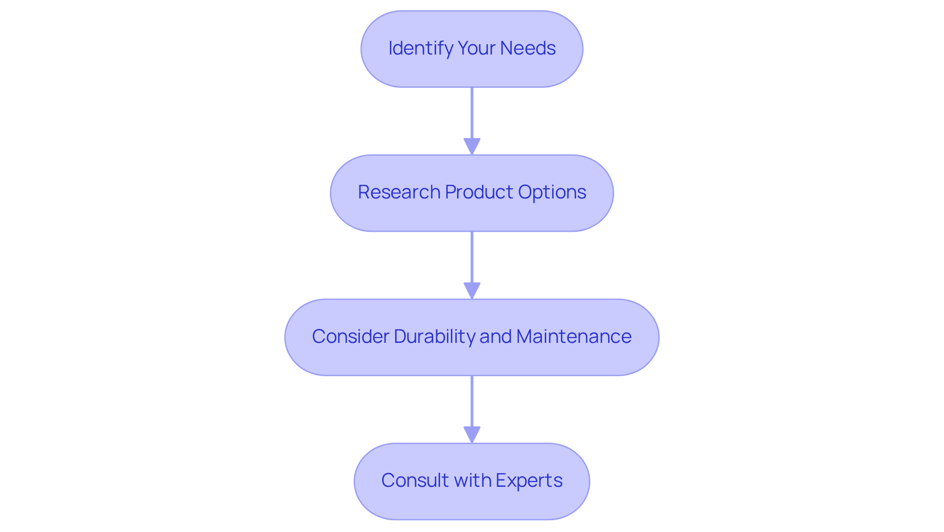 Each box represents a step in the process of selecting artificial grass. Follow the arrows to see how to move from one step to the next, ensuring you cover all important aspects.