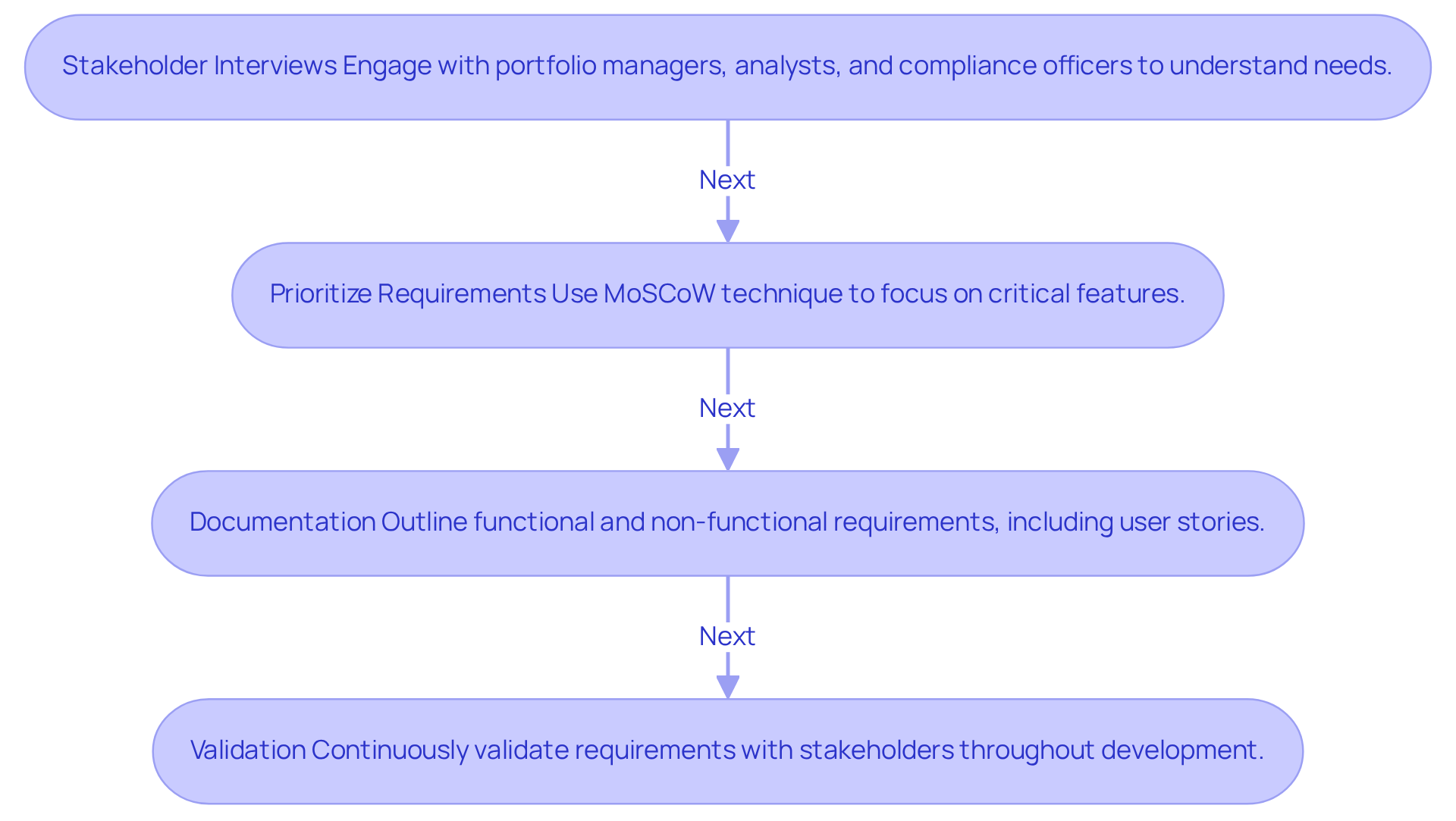 This flowchart outlines the essential steps for defining software requirements in hedge fund development. Start with stakeholder interviews to gather insights, then prioritize those requirements, document them thoroughly, and continuously validate with stakeholders to ensure the final product meets their needs.