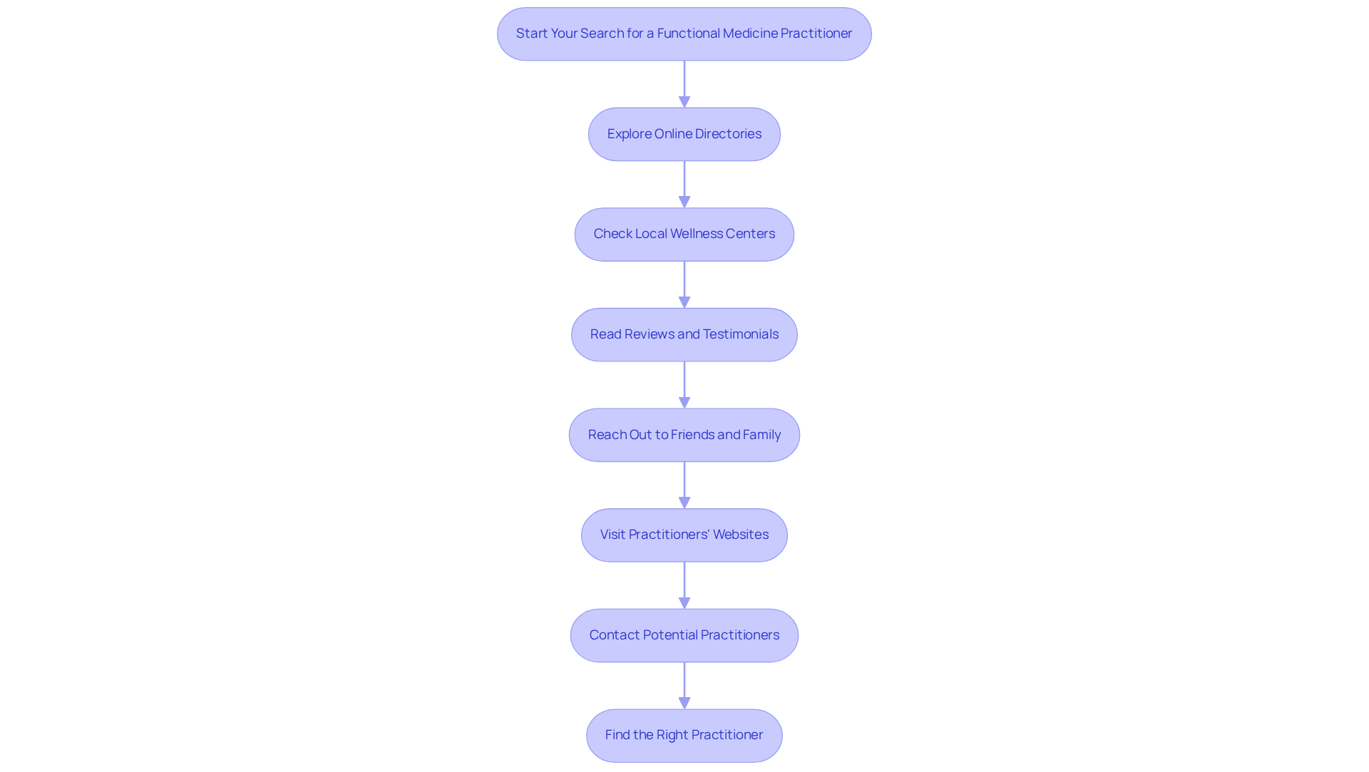 This flowchart guides you through the process of finding a functional medicine doctor. Each step shows what to do next, helping you navigate your search effectively.