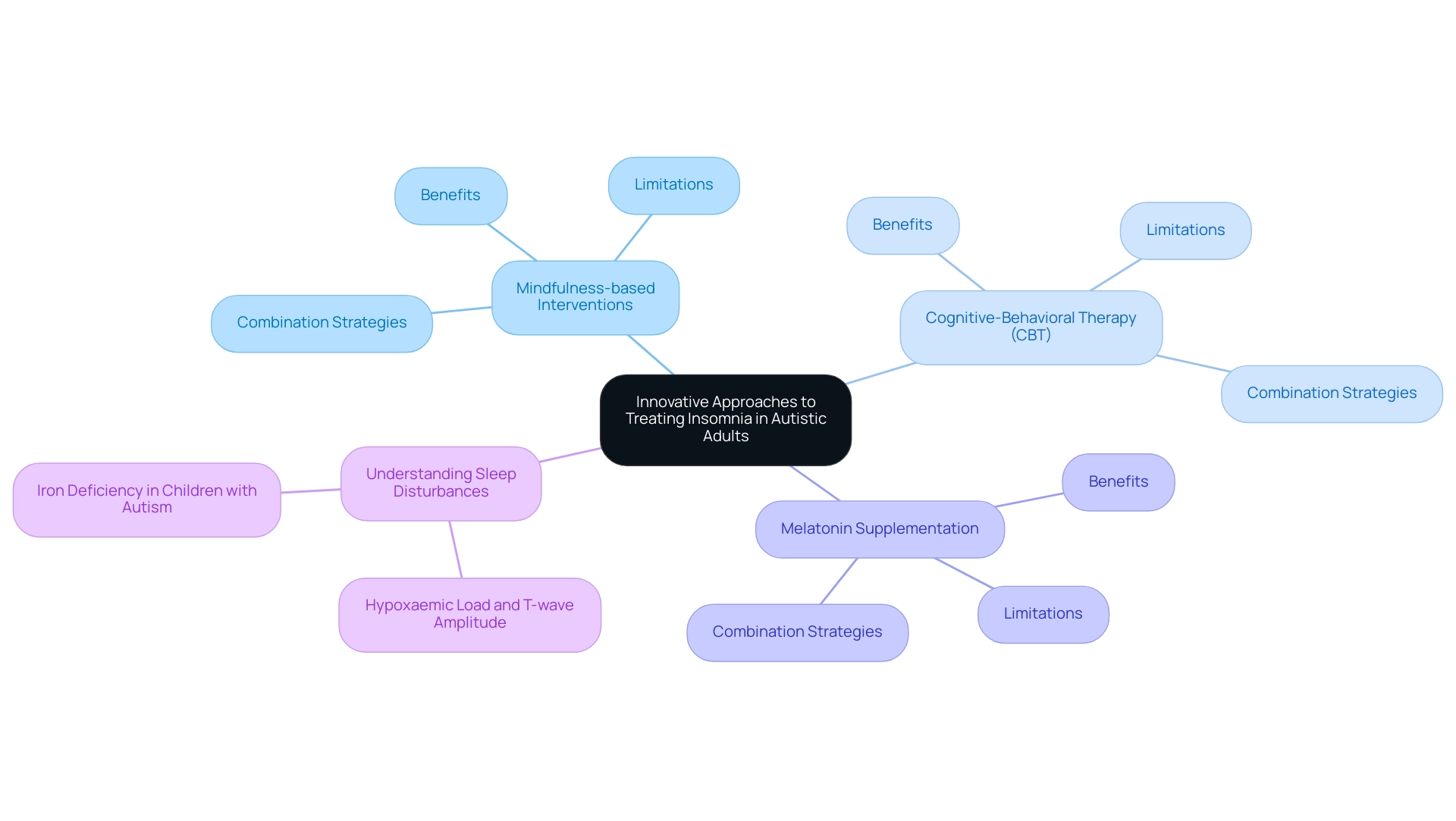 Each branch represents a treatment method, with sub-branches detailing aspects like benefits and limitations. Colors differentiate each method for easy understanding.