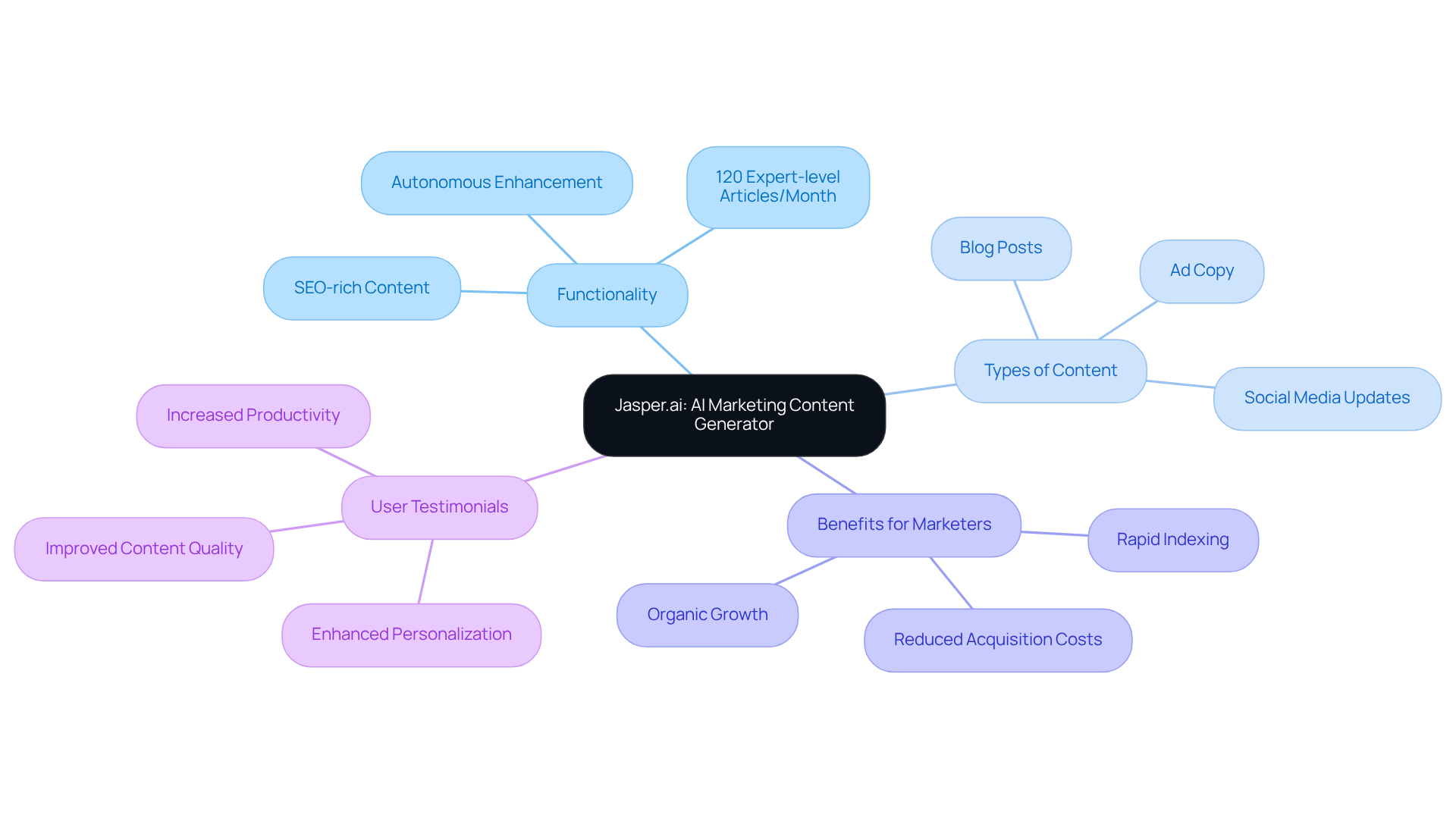 The central node represents Jasper.ai, while branches illustrate its key functions, content types, benefits, and user feedback — follow the branches to explore how each aspect contributes to effective marketing. The central node represents Jasper.ai, while branches illustrate its key functions, content types, benefits, and user feedback — follow the branches to explore how each aspect contributes to effective marketing.