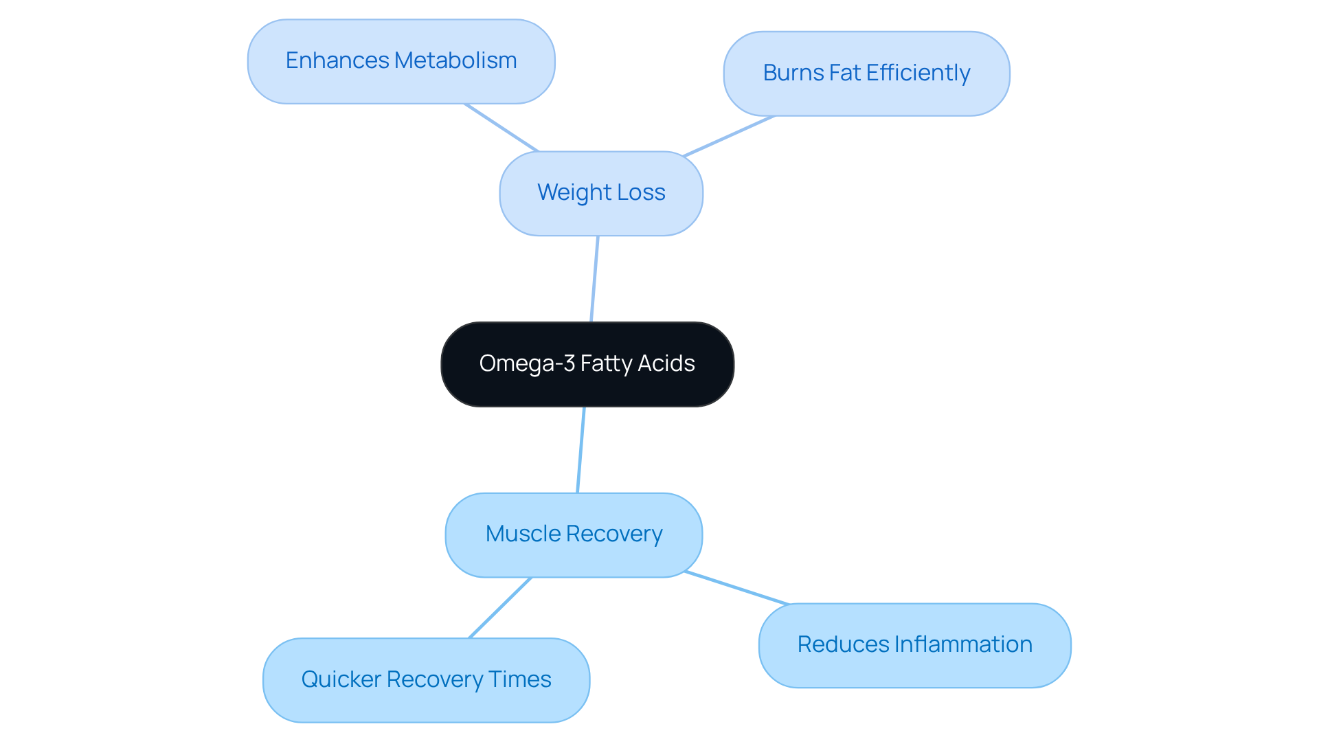 This mindmap shows how omega-3 fatty acids support both muscle recovery and weight loss. Each branch represents a key benefit, with further details explaining how omega-3s contribute to these outcomes. Follow the branches to see how they connect to the central idea. This mindmap shows how omega-3 fatty acids support both muscle recovery and weight loss. Each branch represents a key benefit, with further details explaining how omega-3s contribute to these outcomes. Follow the branches to see how they connect to the central idea.