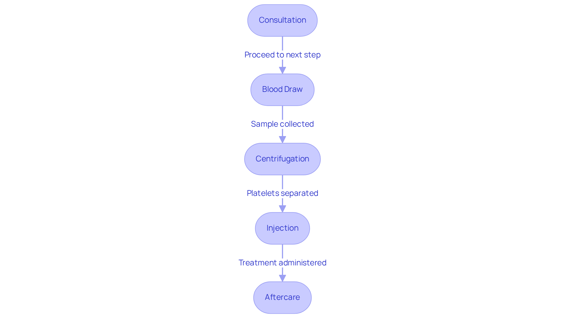 This flowchart guides you through the PRP injection process. Each box shows a step you will go through, from the initial consultation to aftercare. Follow the arrows to see how each step leads to the next, helping you understand what to expect during your treatment. This flowchart guides you through the PRP injection process. Each box shows a step you will go through, from the initial consultation to aftercare. Follow the arrows to see how each step leads to the next, helping you understand what to expect during your treatment.