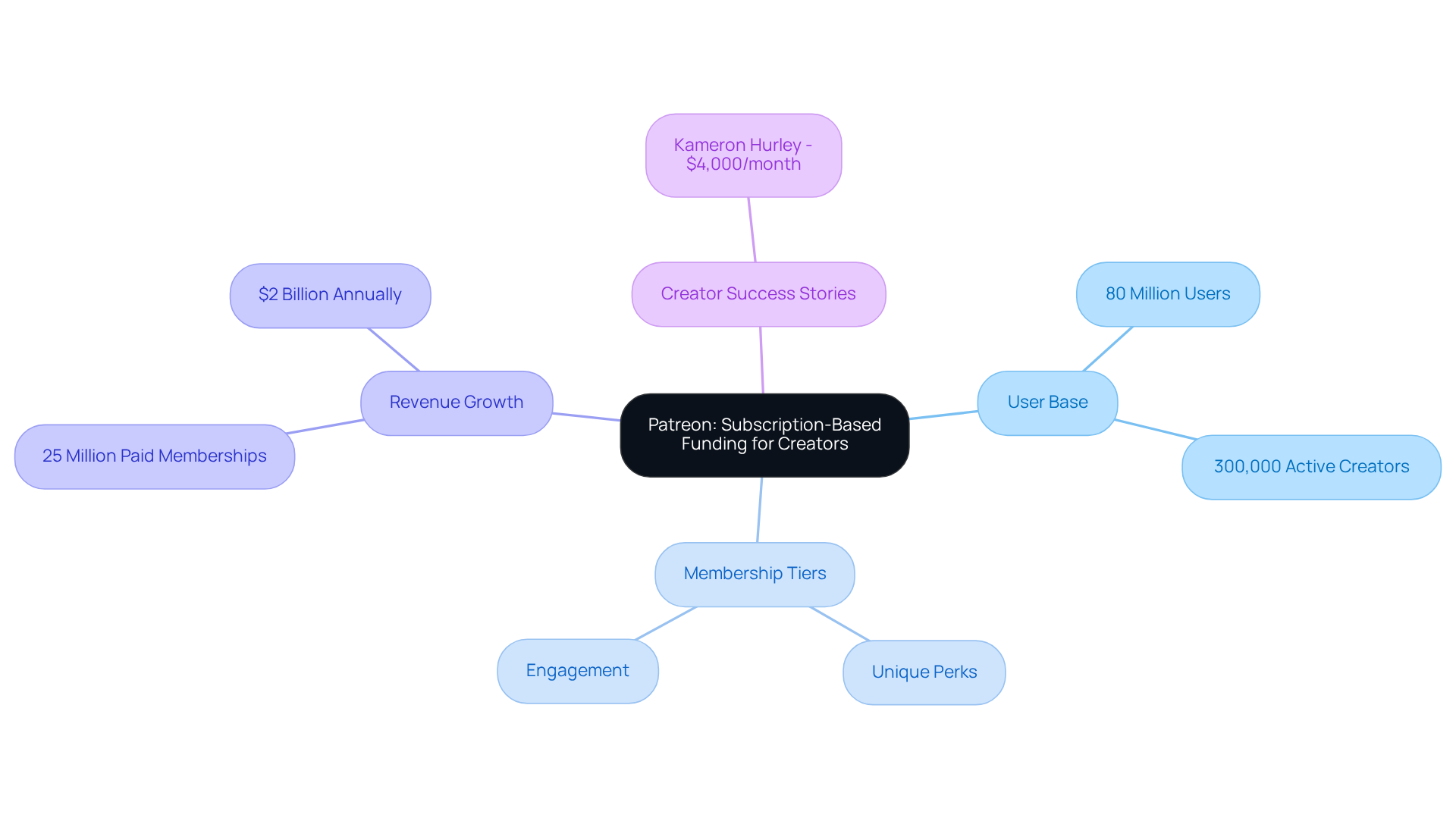 This mindmap illustrates how Patreon supports creators through a subscription model. Each branch represents a different aspect of the platform, from its large user base to the success stories of individual creators. Follow the branches to see how these elements connect and contribute to the overall success of creators on Patreon.