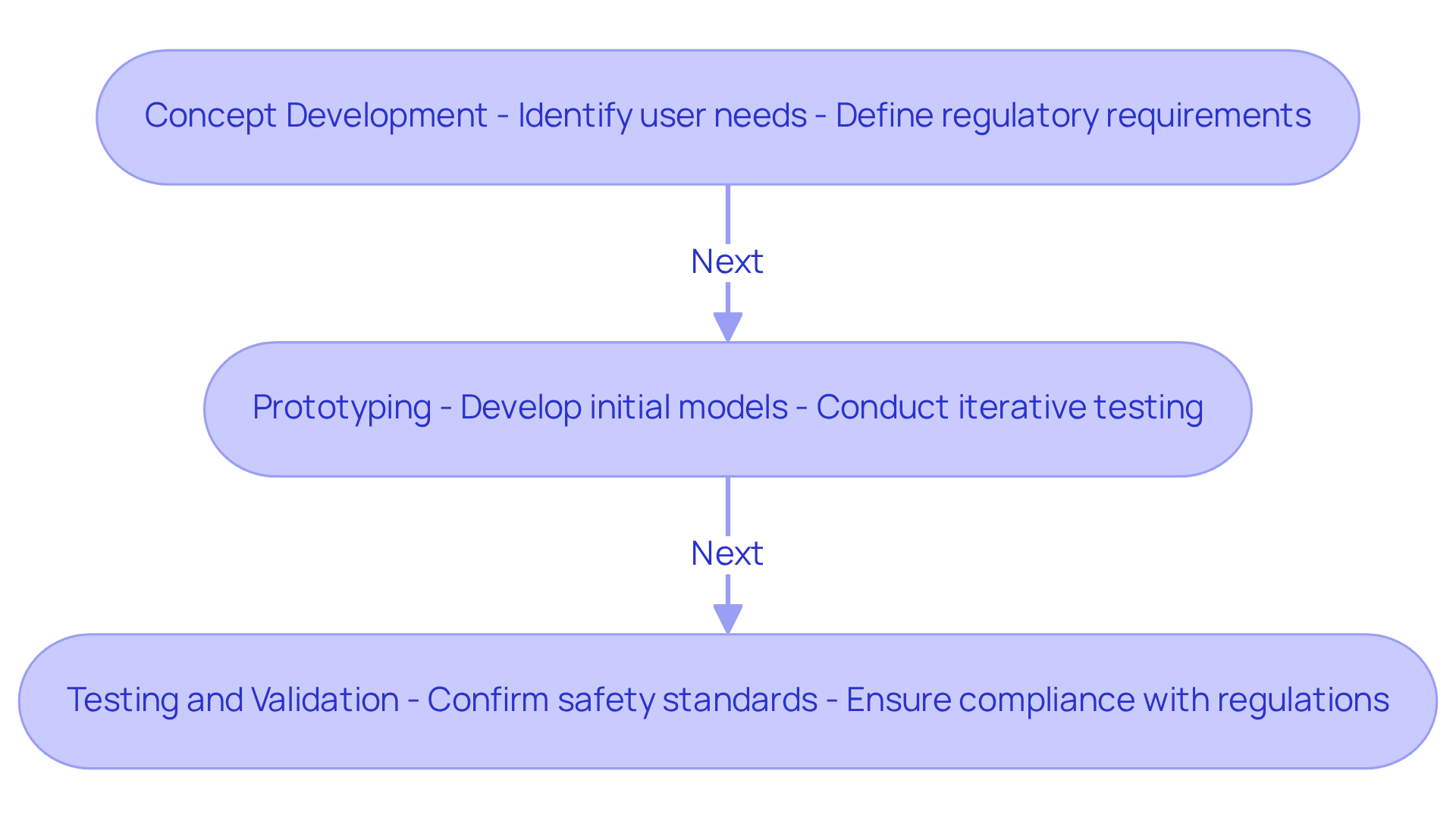 This flowchart outlines the key stages in hardware product engineering for medical devices. Start with 'Concept Development' to understand user needs, move to 'Prototyping' for creating initial models, and finish with 'Testing and Validation' to ensure safety and compliance.