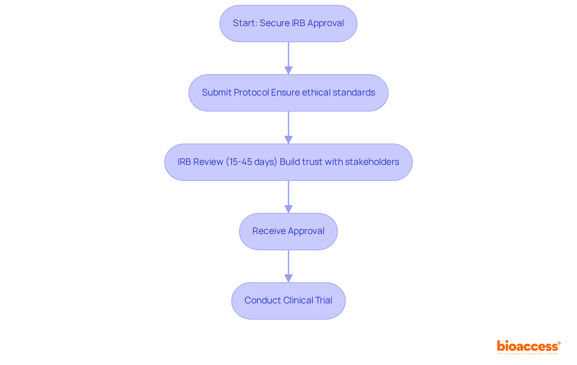 This flowchart outlines the steps to secure IRB approval for clinical trials. Start at the top and follow the arrows to see how each step leads to the next, ensuring that all ethical standards are met before conducting research.
