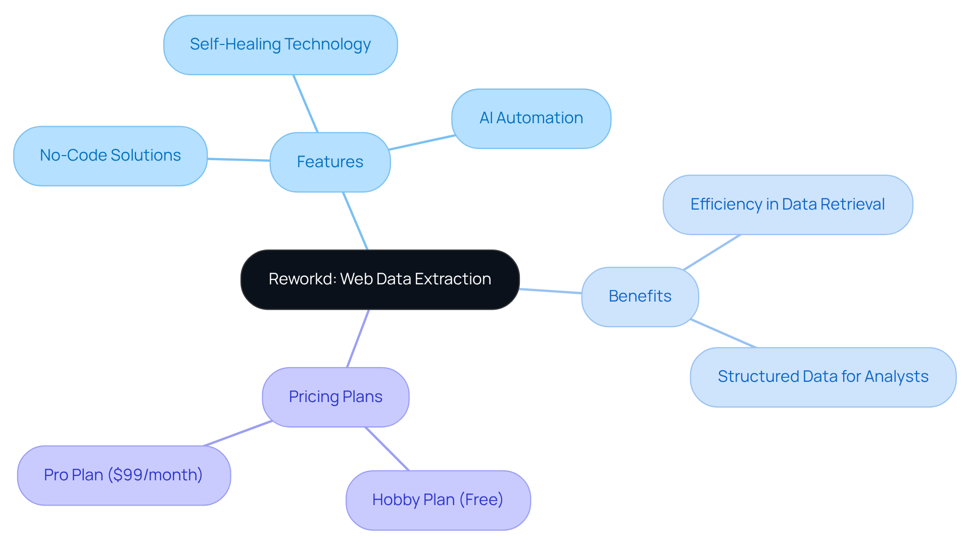 The central idea is Reworkd, with branches showing its features, benefits, and pricing options. Follow the branches to understand what Reworkd offers and how it can meet different needs.