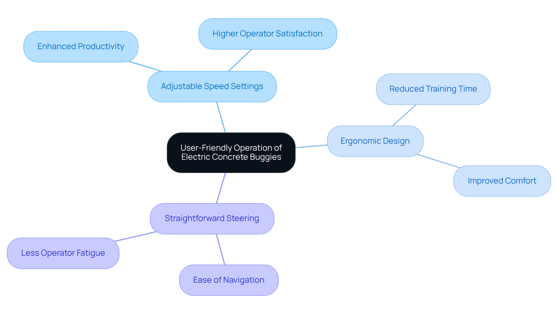 The central node represents the main topic, and branches show how different features contribute to making the operation easier and more efficient for users.