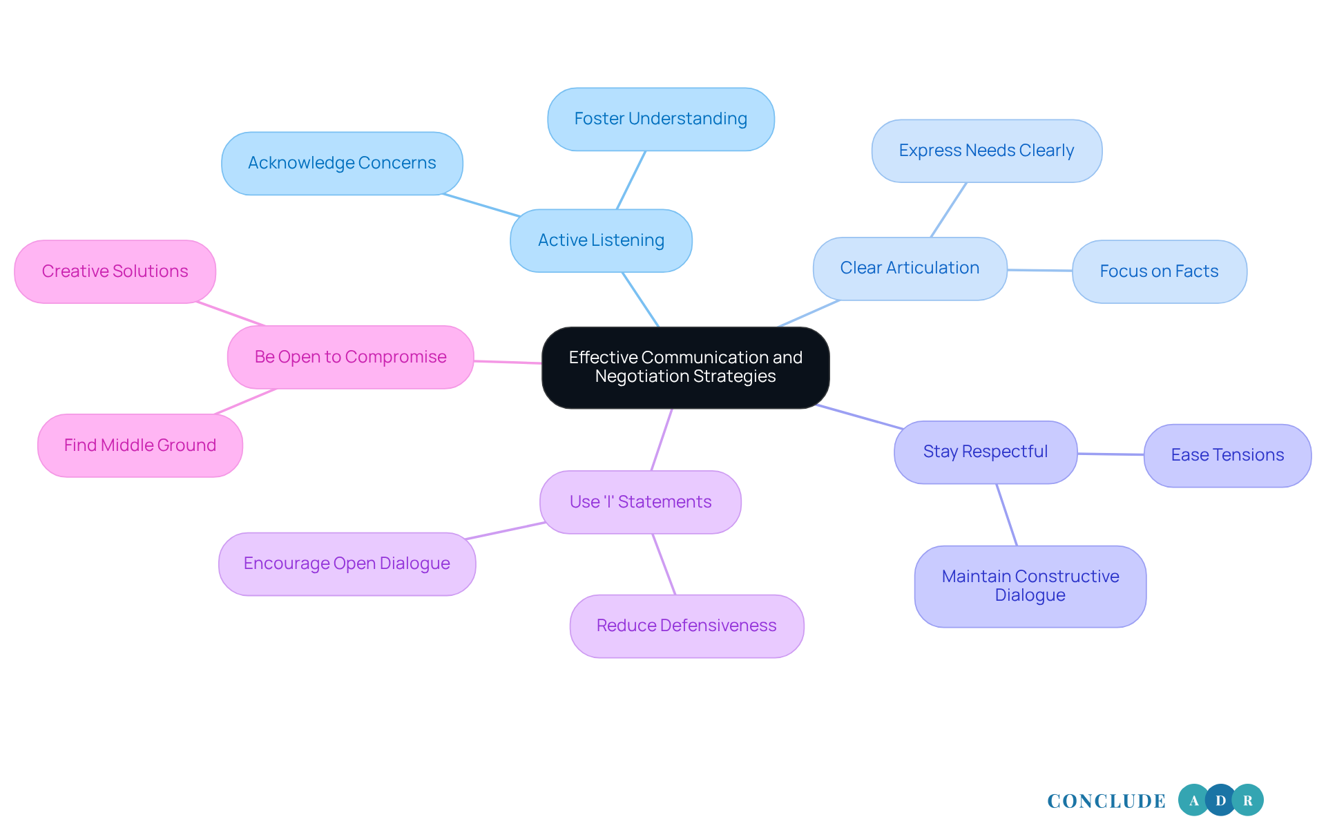 The central node represents the main theme, while each branch shows a strategy. Follow the branches to see how each strategy contributes to effective communication during a divorce settlement.