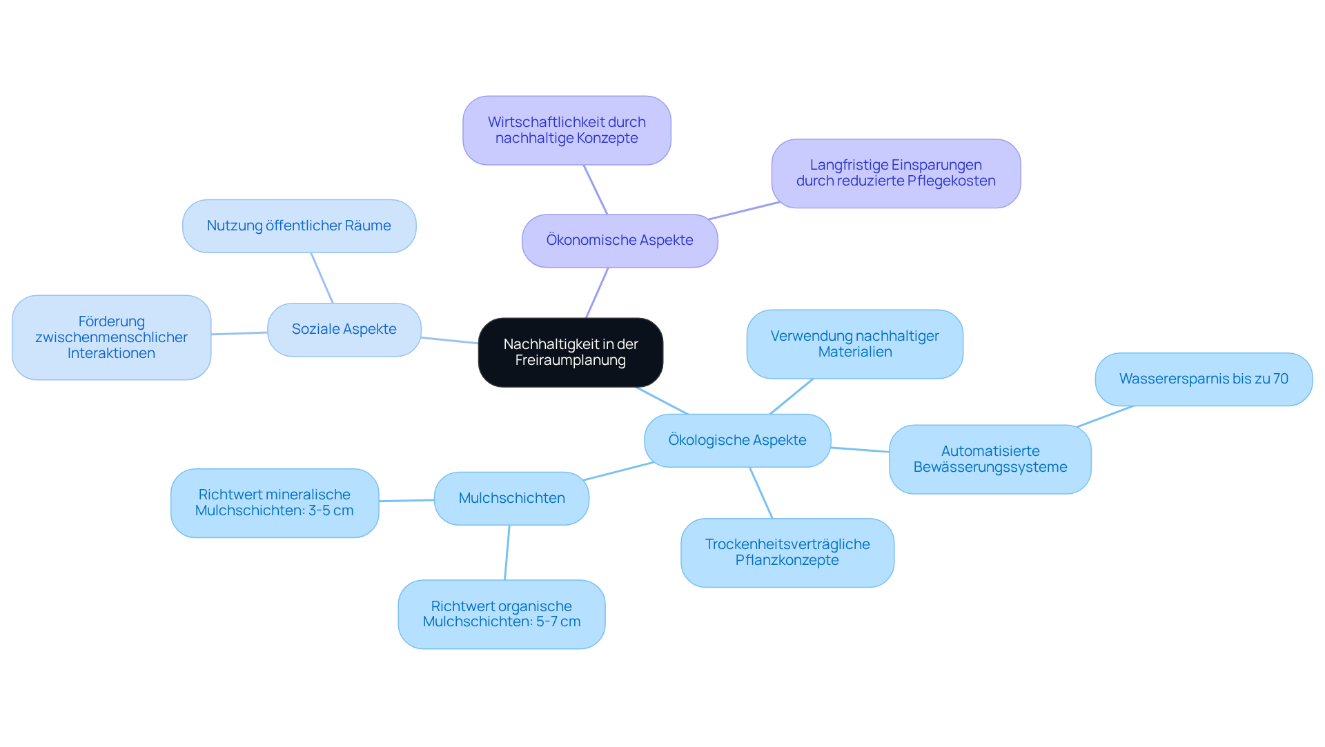 Im Zentrum steht das Thema Nachhaltigkeit. Die Äste zeigen die verschiedenen Dimensionen und Maßnahmen, die zur Verbesserung der Lebensqualität und zum Schutz der Umwelt beitragen.