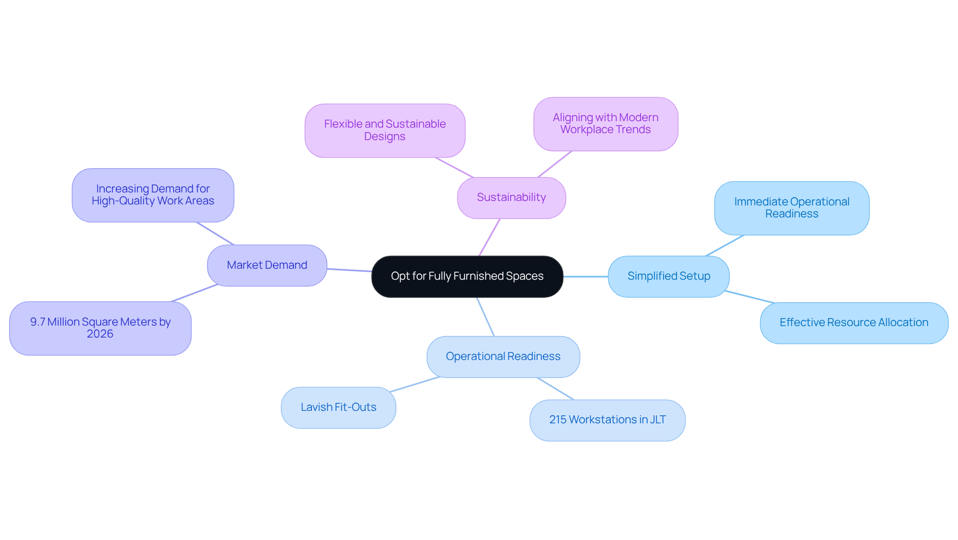 The center shows the main idea, and the branches illustrate the various advantages and trends related to fully furnished spaces. Follow the branches to explore how each aspect contributes to business success.