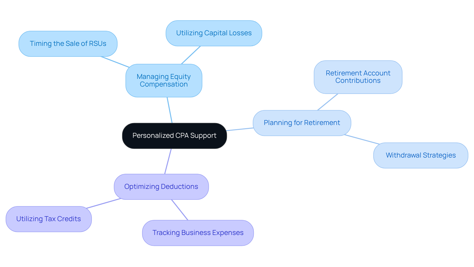 The central node represents the main theme of personalized CPA support, while the branches show specific areas of focus and strategies. Each color-coded branch helps you see how different strategies relate to the overall goal of tailored tax guidance.
