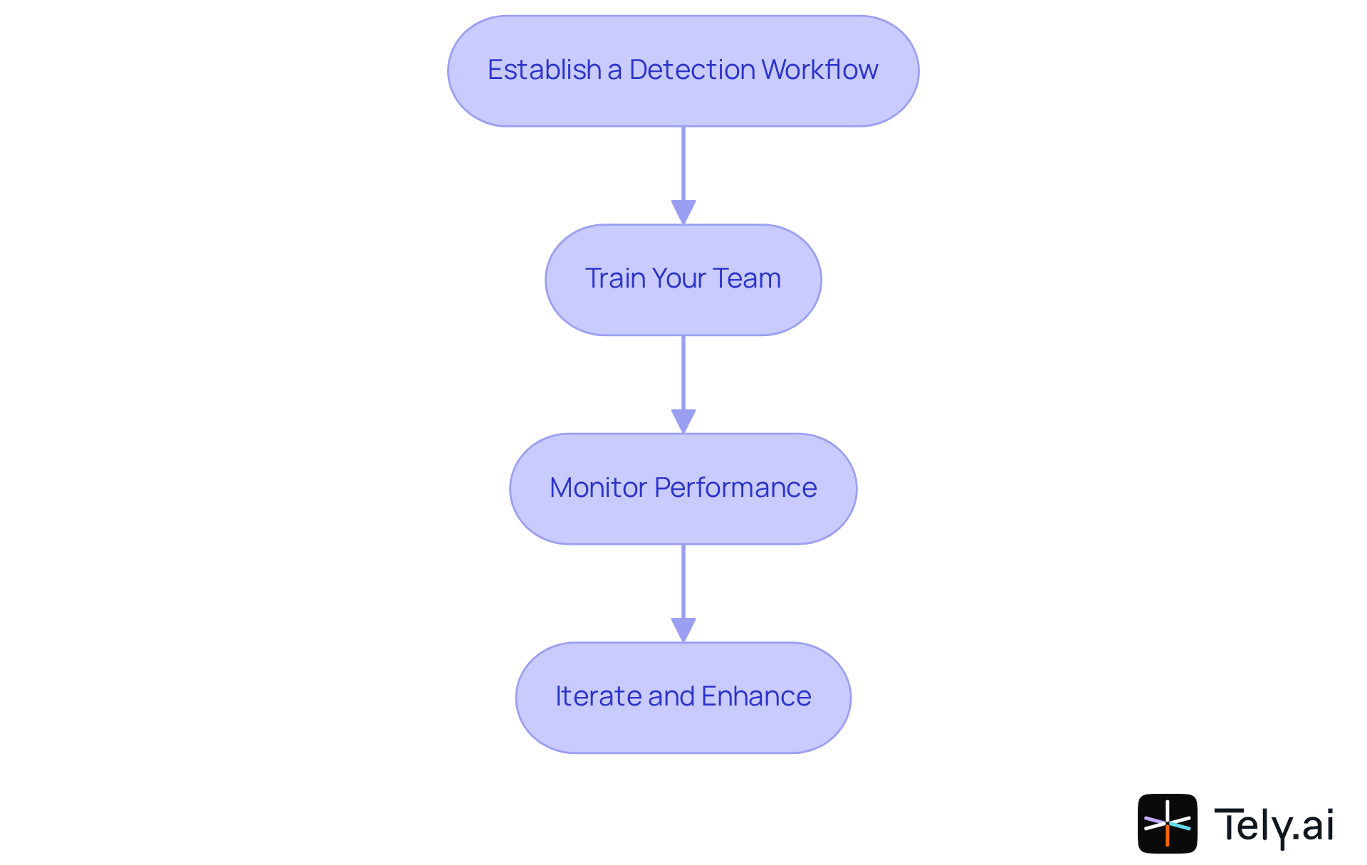 Each box represents a crucial step in the process of implementing AI detection in marketing. Follow the arrows to see how each step builds on the previous one, leading to improved content authenticity and engagement.
