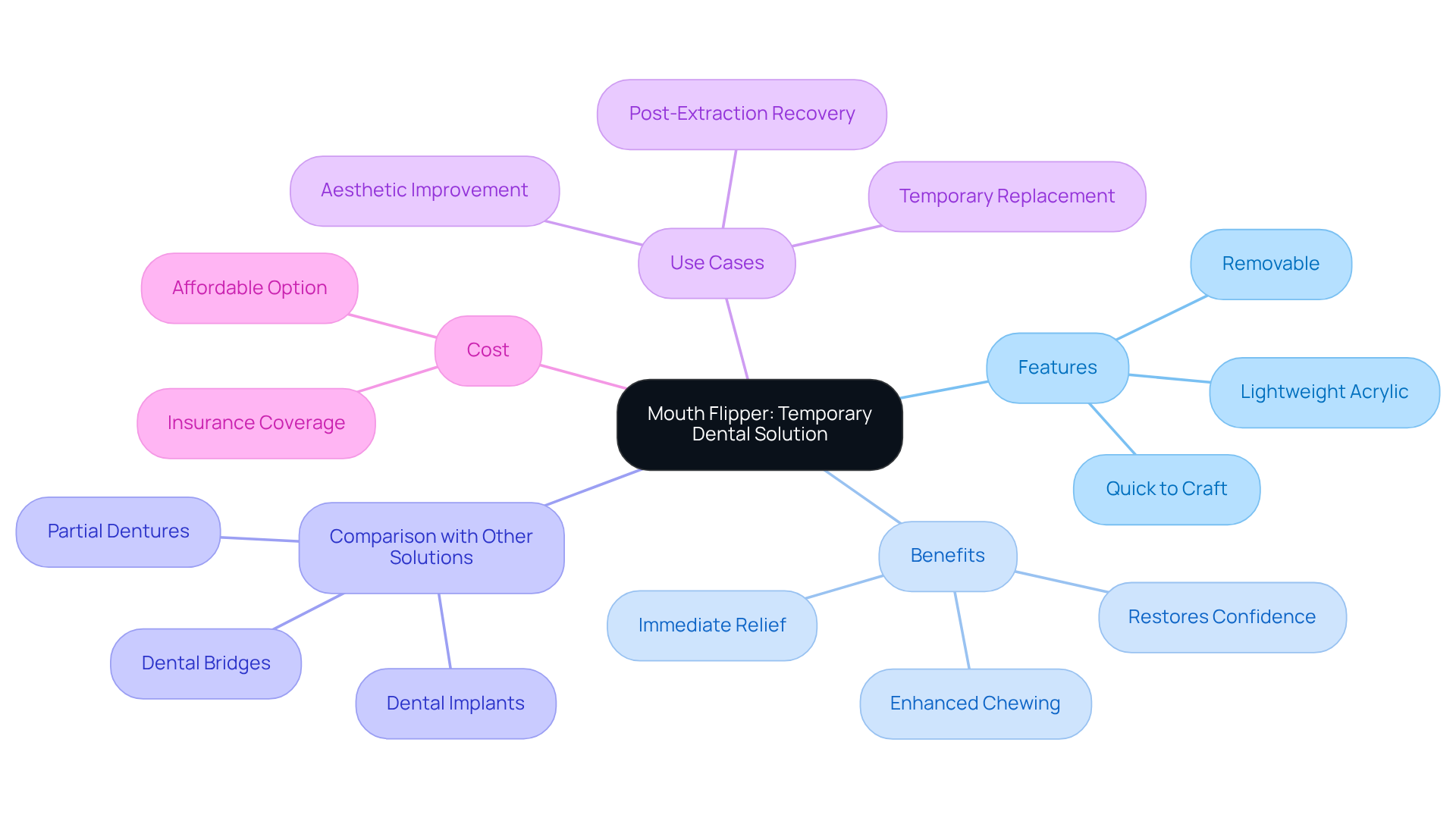 The central node introduces the mouth flipper, while branches and sub-branches provide detailed insights into its features, benefits, and comparisons, helping you understand its role in dental care.