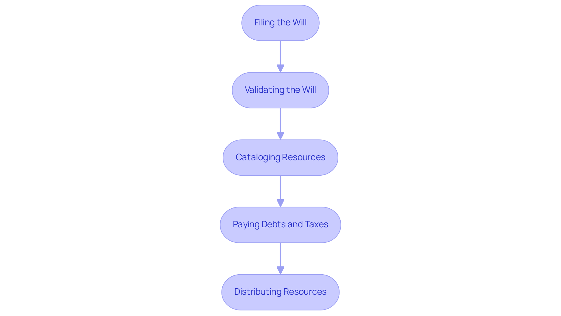 Each box represents a step in the probate process. Follow the arrows to see how the process unfolds from filing the will to distributing the assets.