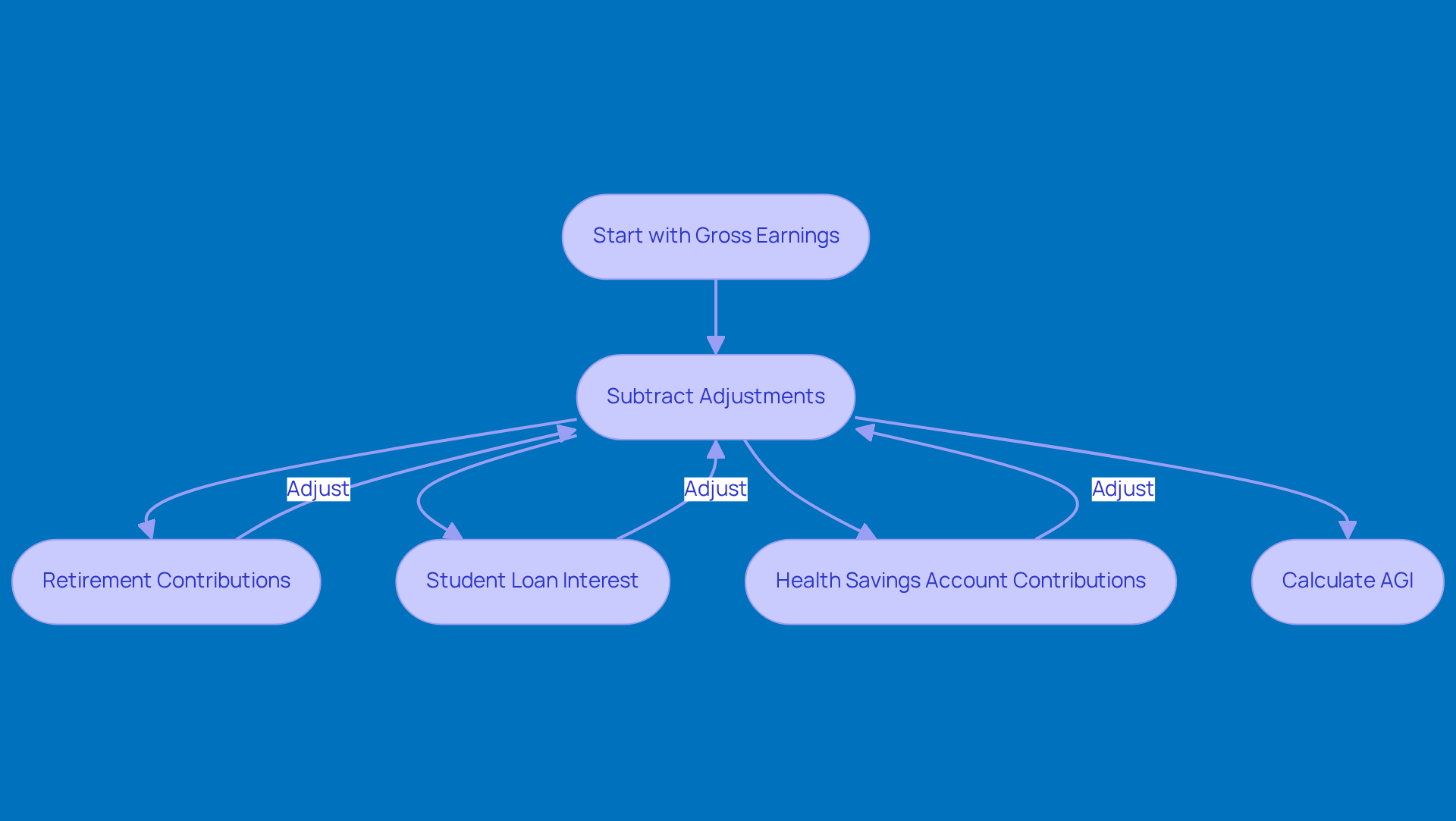 Follow the flow from your total earnings to see how adjustments are made. Each box represents a step or adjustment in the process of calculating your AGI.
