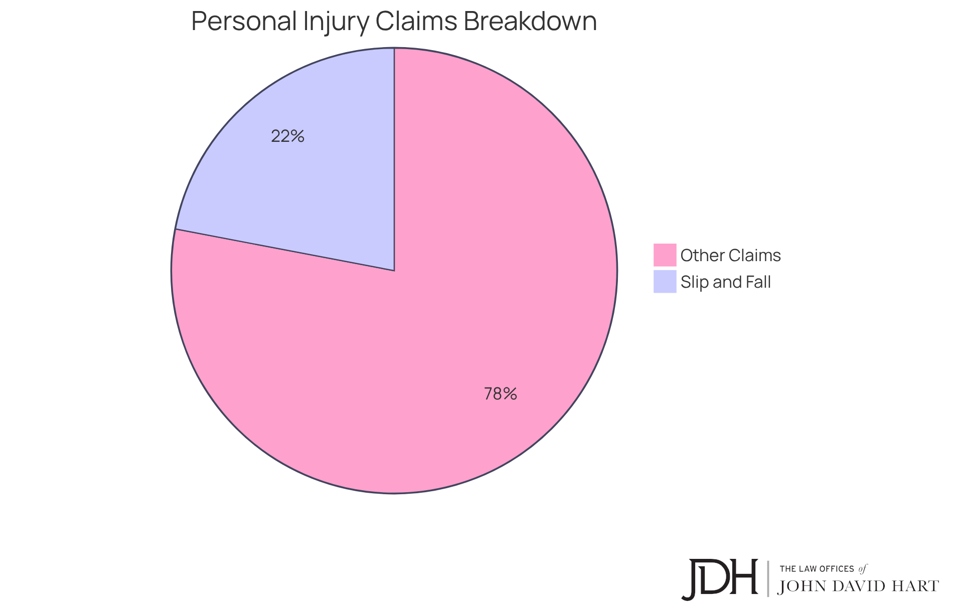 The blue slice shows the percentage of claims related to slip and fall incidents, while the gray slice represents all other types of personal injury claims. This helps highlight the importance of addressing safety in public spaces.