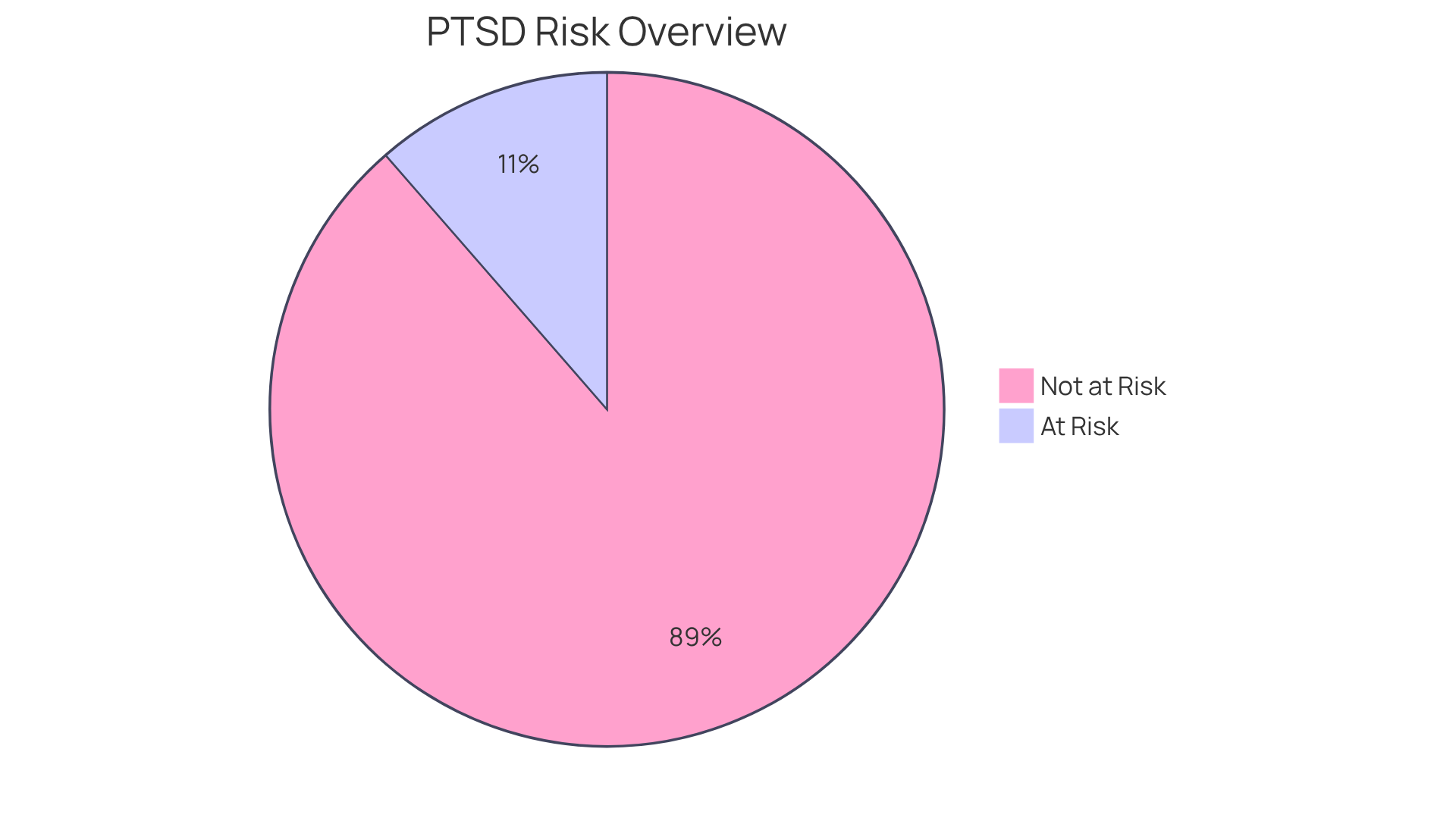 The red slice shows the percentage of individuals at risk for PTSD due to intimate partner violence, while the gray slice represents those not at risk. This highlights the significant mental health challenges faced by many. The red slice shows the percentage of individuals at risk for PTSD due to intimate partner violence, while the gray slice represents those not at risk. This highlights the significant mental health challenges faced by many.