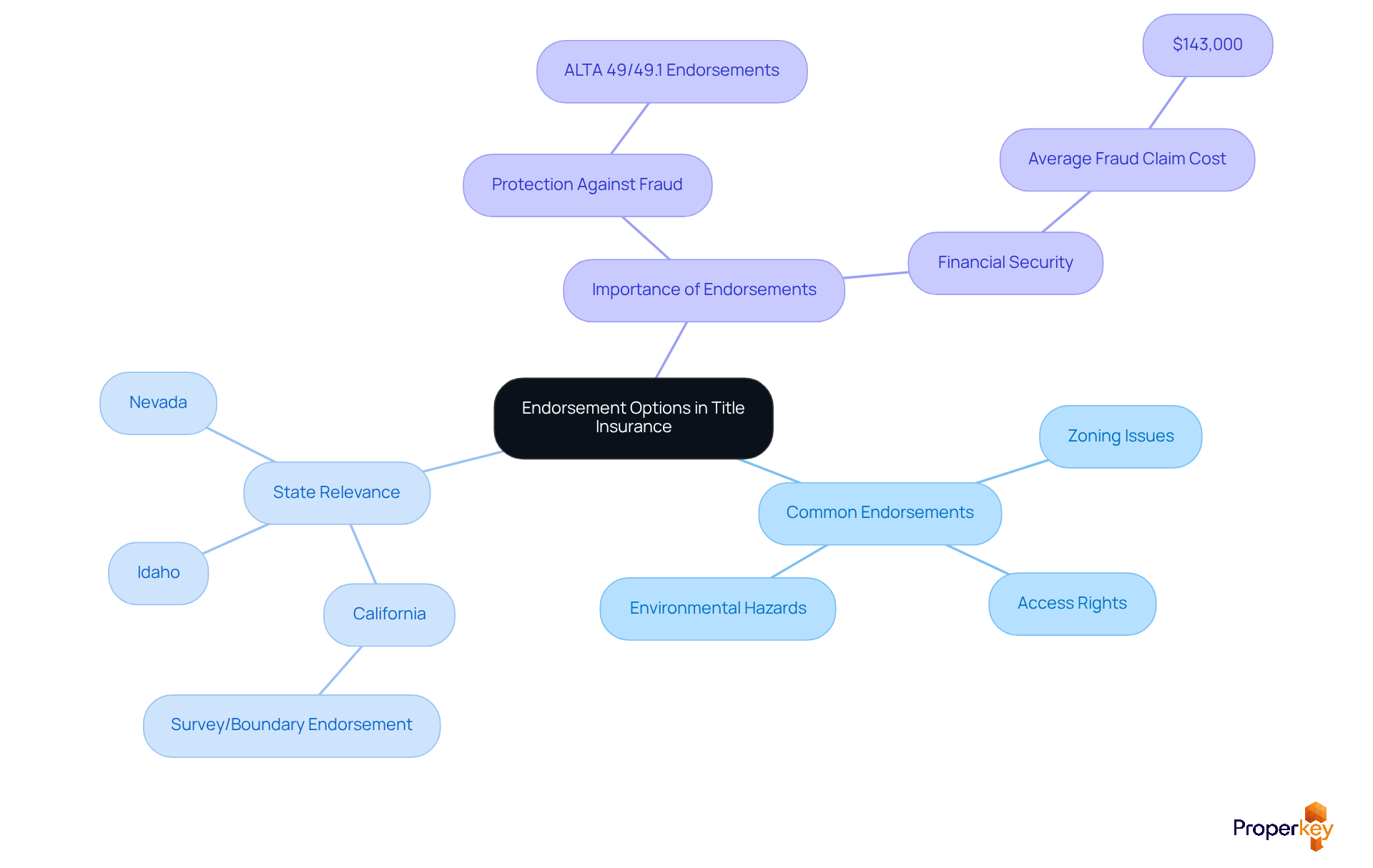 This mindmap starts with the main topic of endorsement options in title insurance at the center. From there, you can explore different branches that show common endorsements, their relevance in various states, and why they are important for homeowners. Each branch helps you see how these endorsements connect to the overall theme of protecting your property.