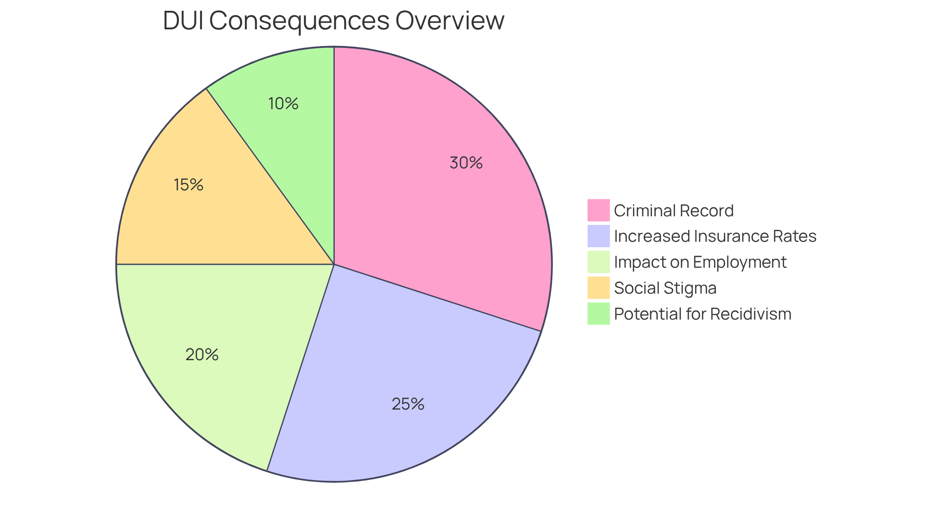 Each slice of the pie shows a different consequence of a first offense DUI. The bigger the slice, the more significant the impact on a person's life. This helps you see how these consequences are interconnected and why they matter. Each slice of the pie shows a different consequence of a first offense DUI. The bigger the slice, the more significant the impact on a person's life. This helps you see how these consequences are interconnected and why they matter.