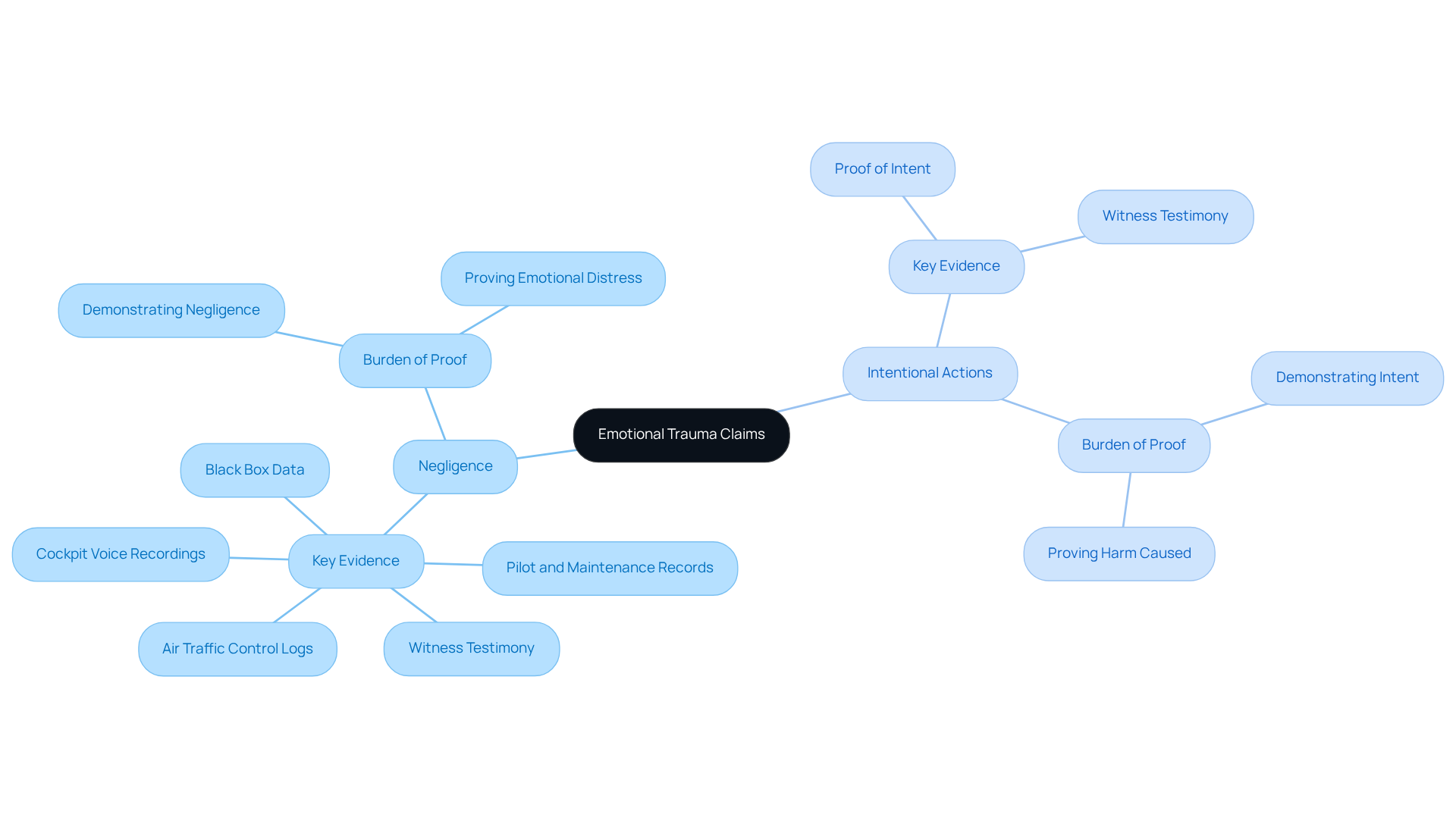 This mindmap illustrates the differences between emotional trauma claims stemming from negligence and intentional actions. Each branch shows key aspects like evidence and burden of proof, helping victims understand their options and the complexities involved in pursuing justice. This mindmap illustrates the differences between emotional trauma claims stemming from negligence and intentional actions. Each branch shows key aspects like evidence and burden of proof, helping victims understand their options and the complexities involved in pursuing justice.