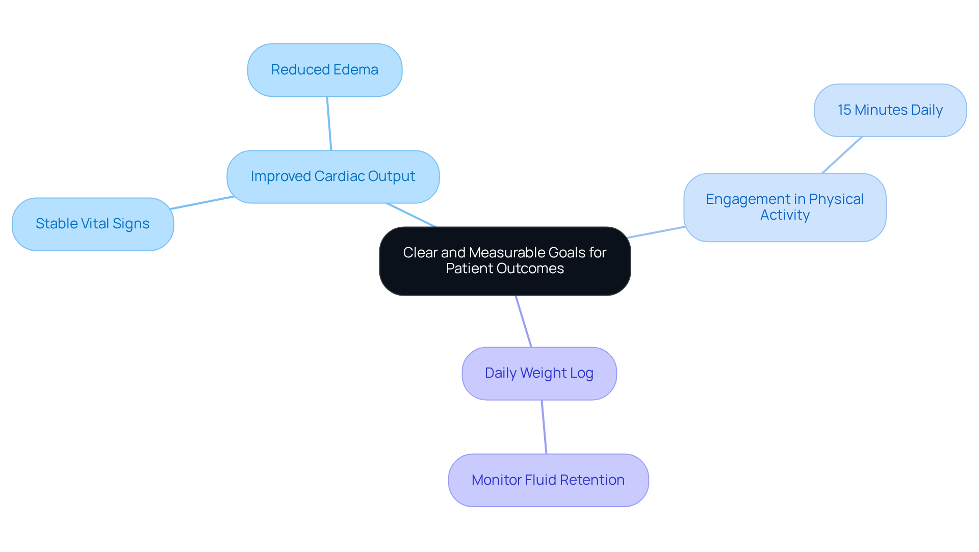 The center represents the main goal of setting clear objectives, while the branches show specific actions that support achieving better health outcomes for cardiac patients. The center represents the main goal of setting clear objectives, while the branches show specific actions that support achieving better health outcomes for cardiac patients.